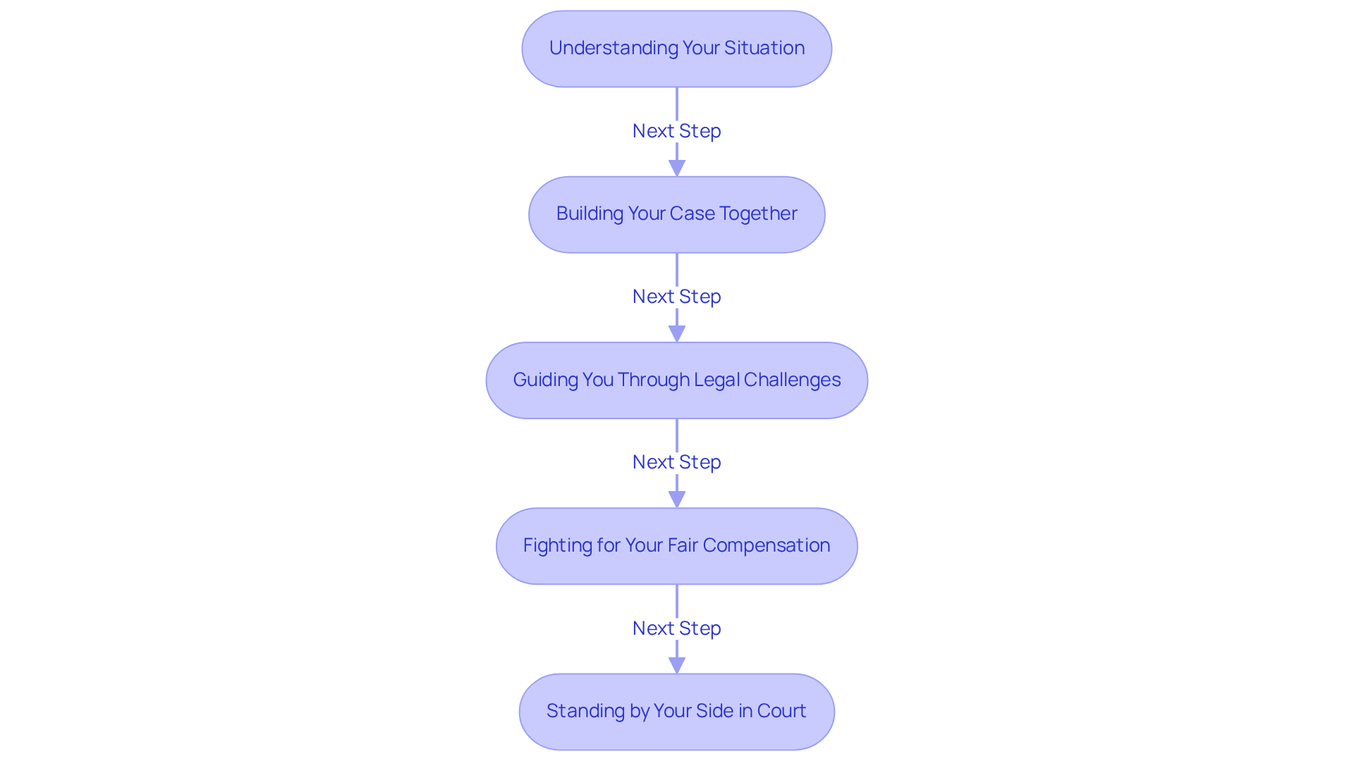 Each box represents a key step in the process of working with a pothole damage lawyer. Follow the arrows to see how each step leads to the next, helping you understand how the lawyer supports you through your case.