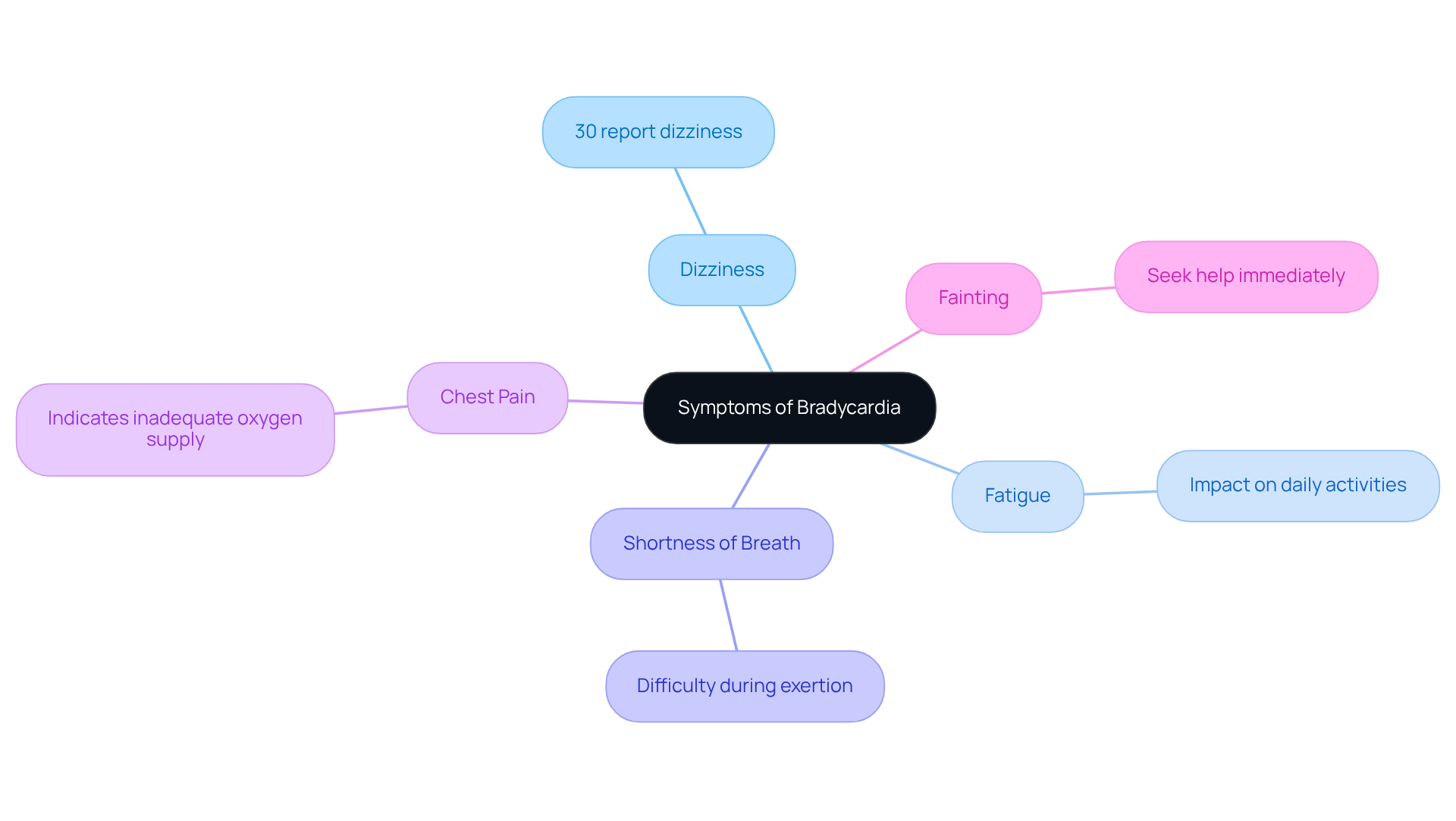 This mindmap starts with the main topic in the center and branches out to show different symptoms of bradycardia. Each branch highlights a symptom and includes important details, helping you understand how they relate to heart health. This mindmap starts with the main topic in the center and branches out to show different symptoms of bradycardia. Each branch highlights a symptom and includes important details, helping you understand how they relate to heart health.