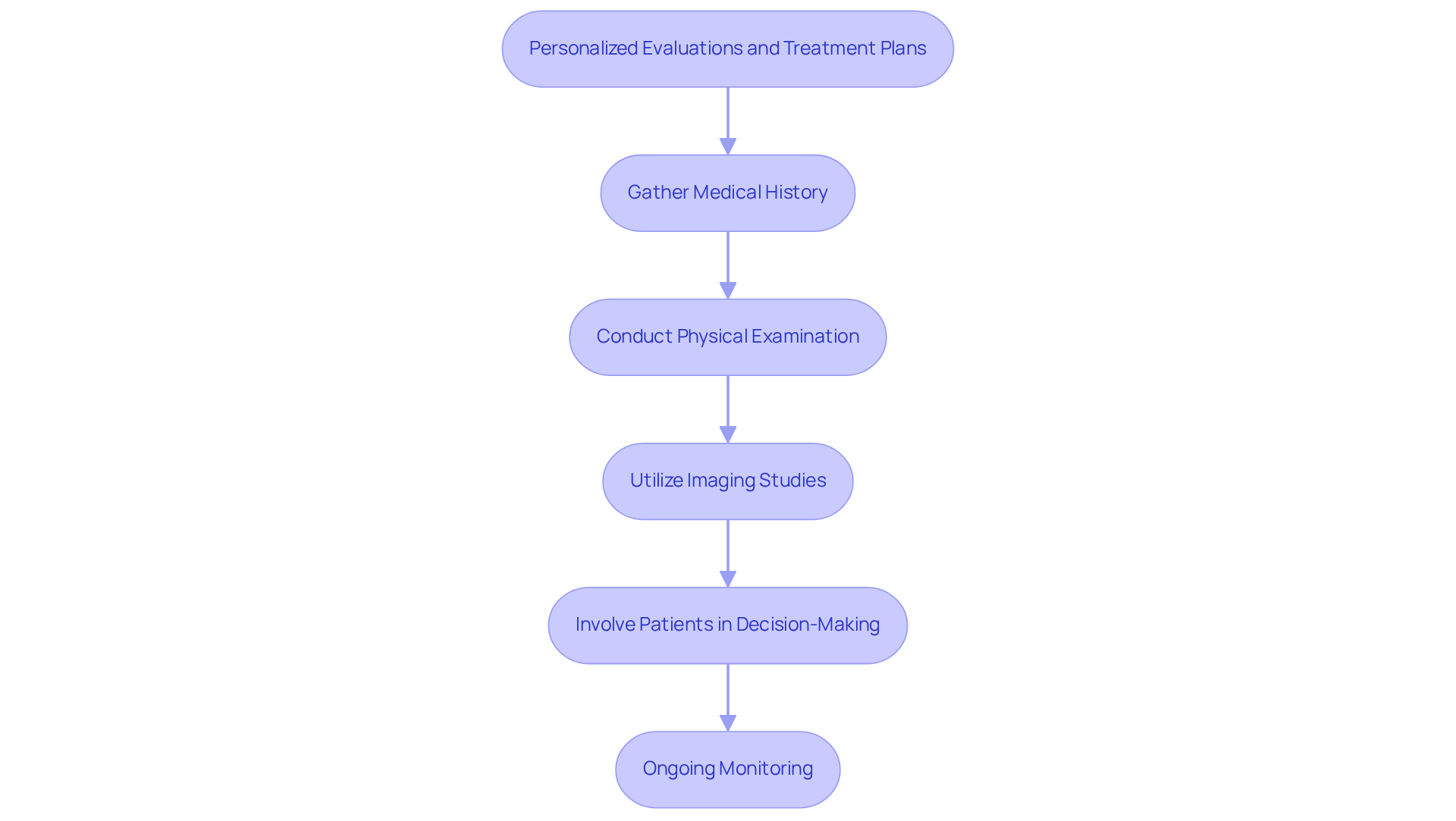 Each box represents a step in the personalized care process. Follow the arrows to see how each step builds on the previous one, guiding patients through their health journey.
