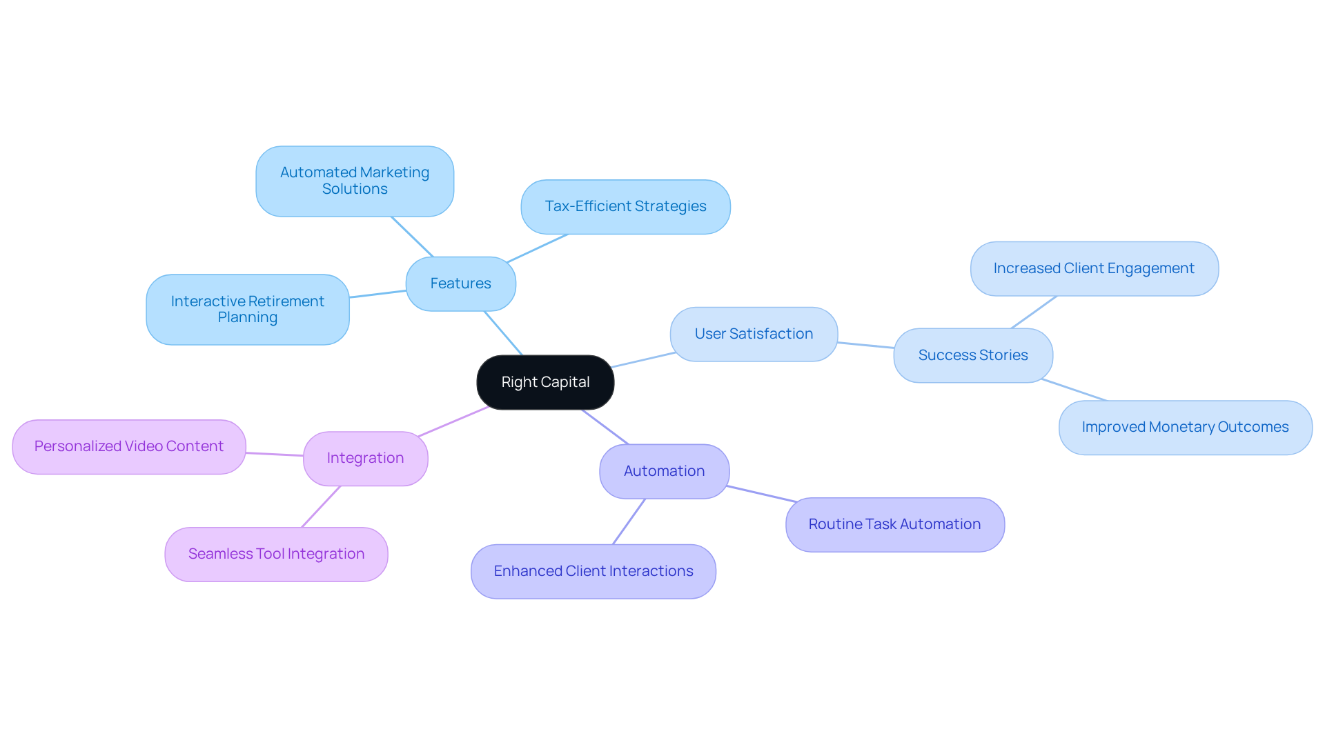 The central node represents Right Capital, with branches showing its key features and benefits. Each branch connects to specific aspects, illustrating how they contribute to improved client engagement and satisfaction.