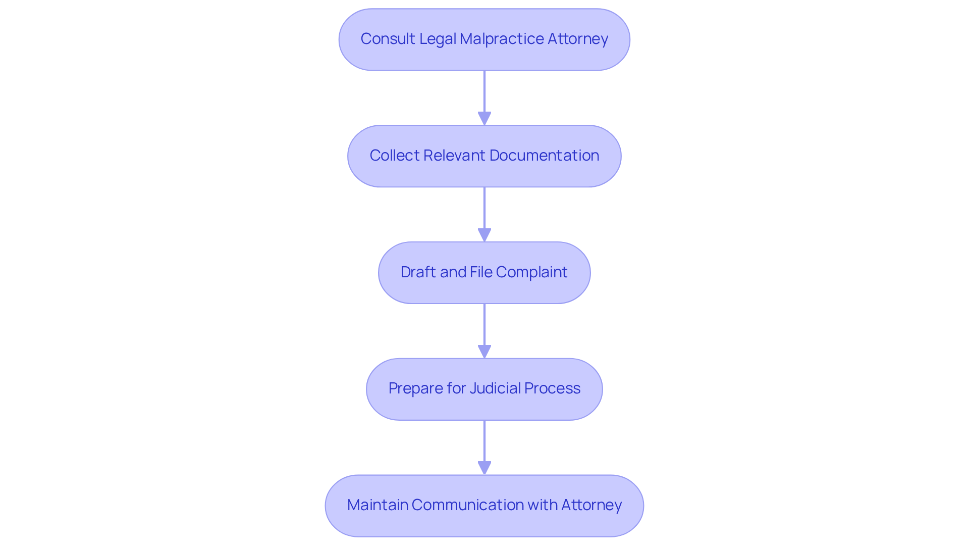 This flowchart shows the steps you need to take when considering a malpractice claim. Follow the arrows to see what to do next, starting from consulting an attorney to preparing for court.