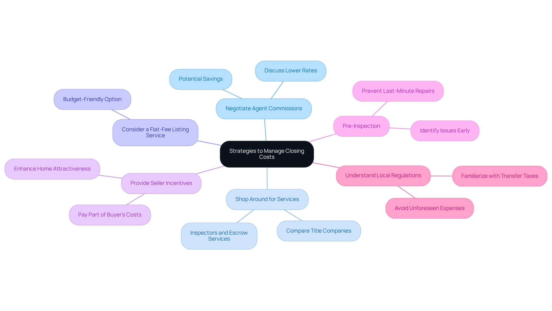The central node represents the main topic of managing closing costs. Each branch shows a different strategy that sellers can use, with additional details provided in the sub-branches. This layout helps you see all the options available at a glance.