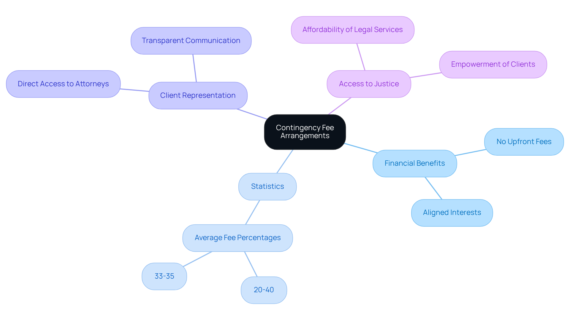 The central node represents the main concept of contingency fees. Each branch shows a different aspect of how this model benefits clients, making it easier to see the connections and understand the overall advantages.