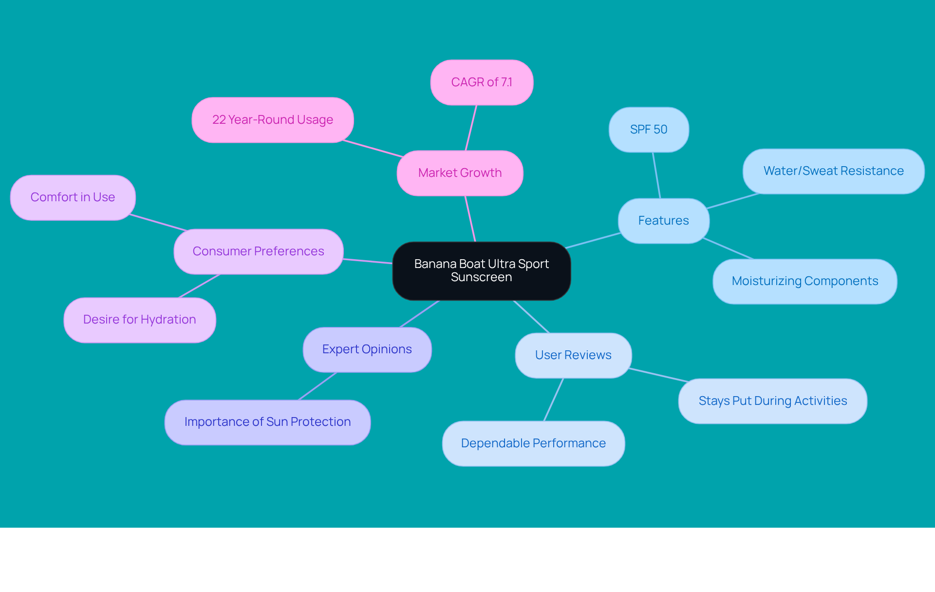 The central node represents the product, while branches show its key features, user experiences, expert insights, consumer needs, and market trends. This layout helps visualize the product's significance for active individuals.