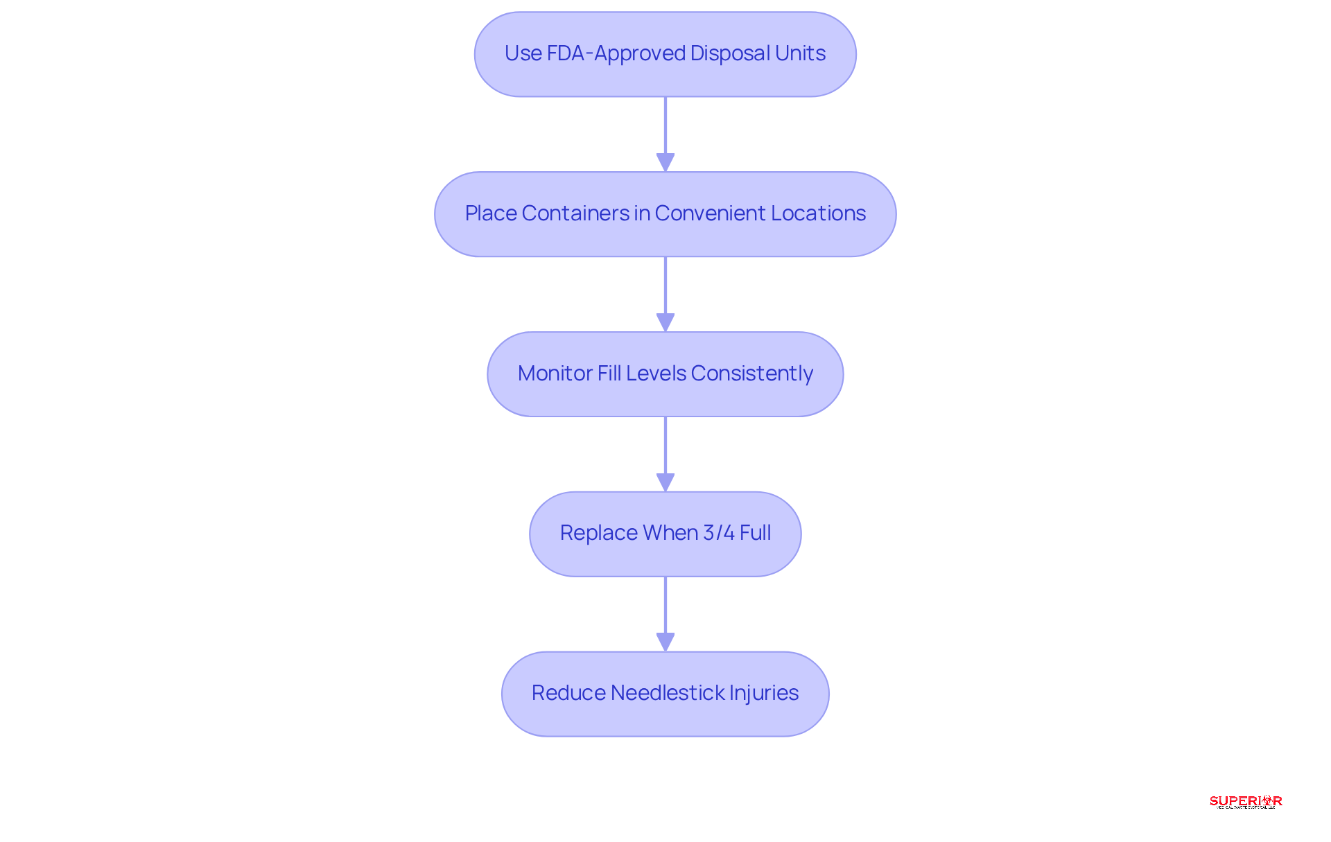 Each box represents a step in the sharps disposal process. Follow the arrows to see how each action contributes to reducing the risk of injuries.