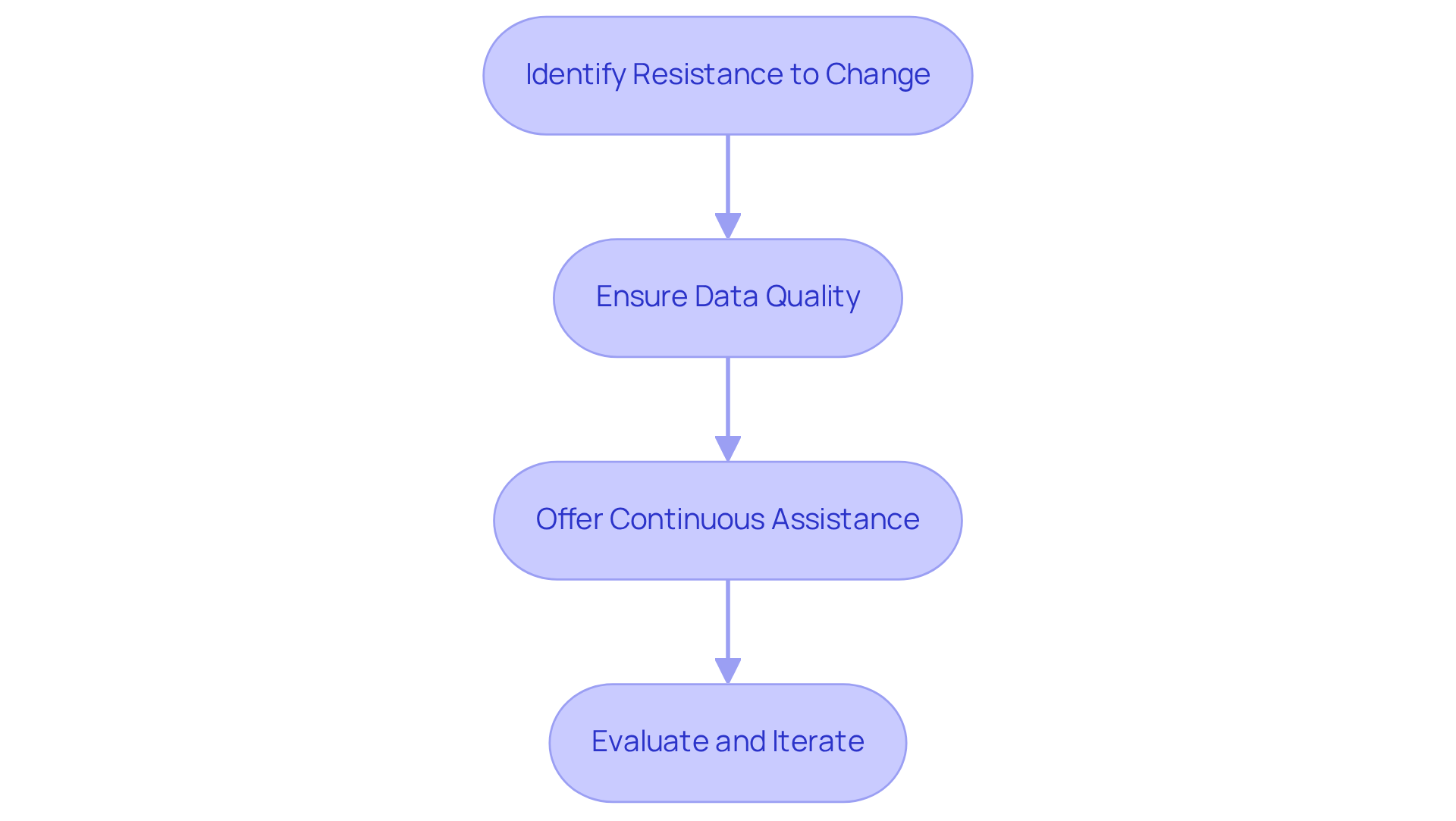 Each box represents a crucial step in the troubleshooting process. Follow the arrows to see how to effectively address challenges in AI integration, starting from identifying resistance to evaluating and iterating on your approach.