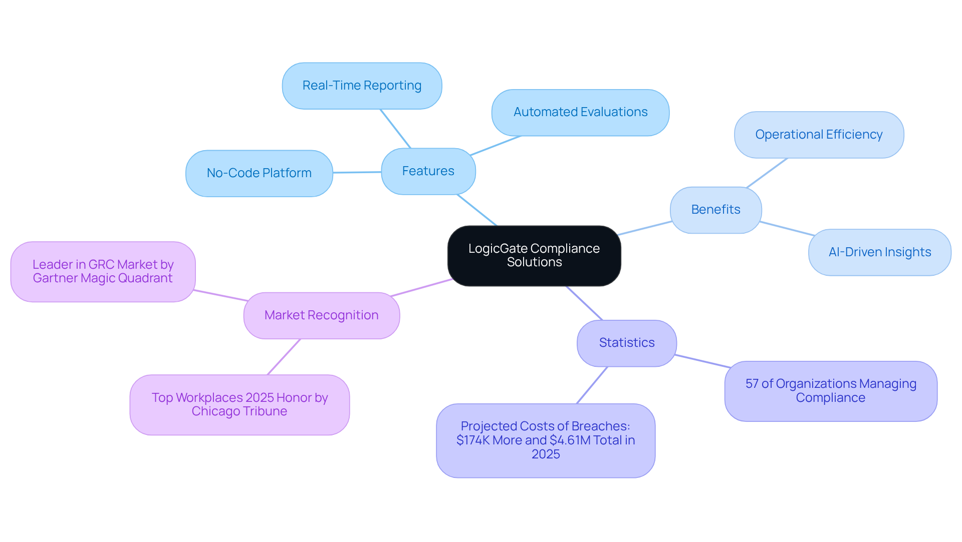 The center represents LogicGate's compliance solutions, with branches showing its features, benefits, and important statistics. Each branch helps you see how these elements connect and support the overall effectiveness of the tool.