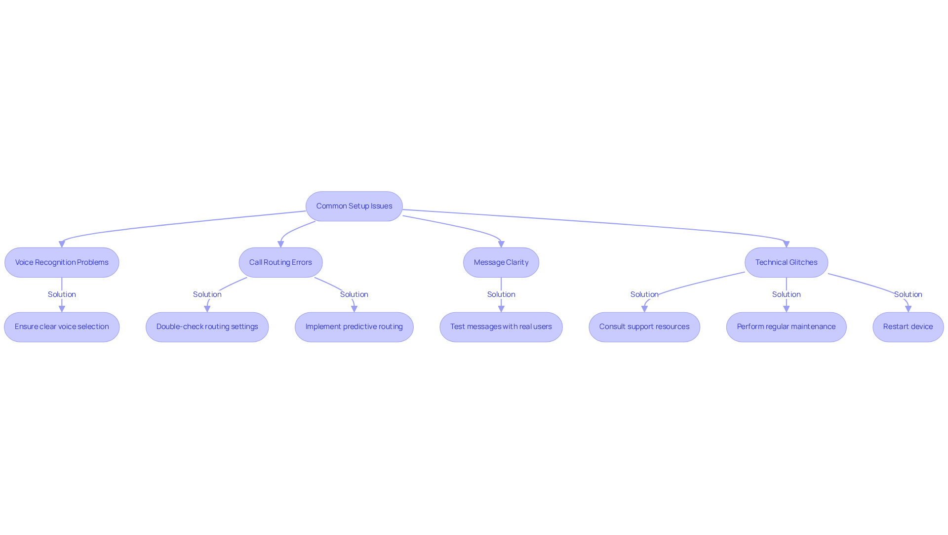 Each box represents a common issue you might face when setting up your phone system. Follow the arrows to see suggested solutions for each problem - this will help you improve your setup and enhance customer satisfaction. Each box represents a common issue you might face when setting up your phone system. Follow the arrows to see suggested solutions for each problem - this will help you improve your setup and enhance customer satisfaction.