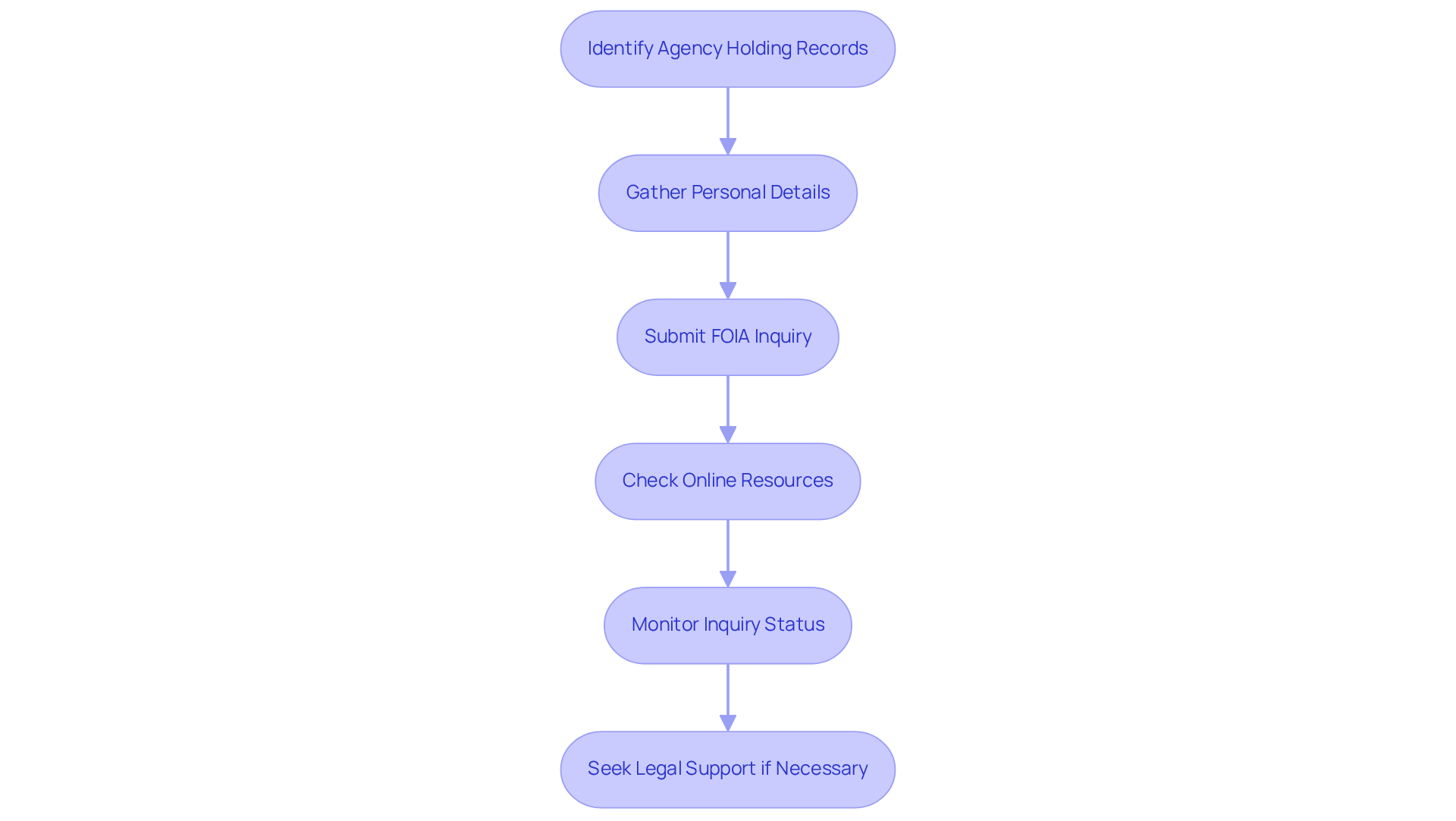 Each box represents a step in the process of finding deportation records. Follow the arrows to see how to navigate from one step to the next, ensuring you don’t miss any important actions.