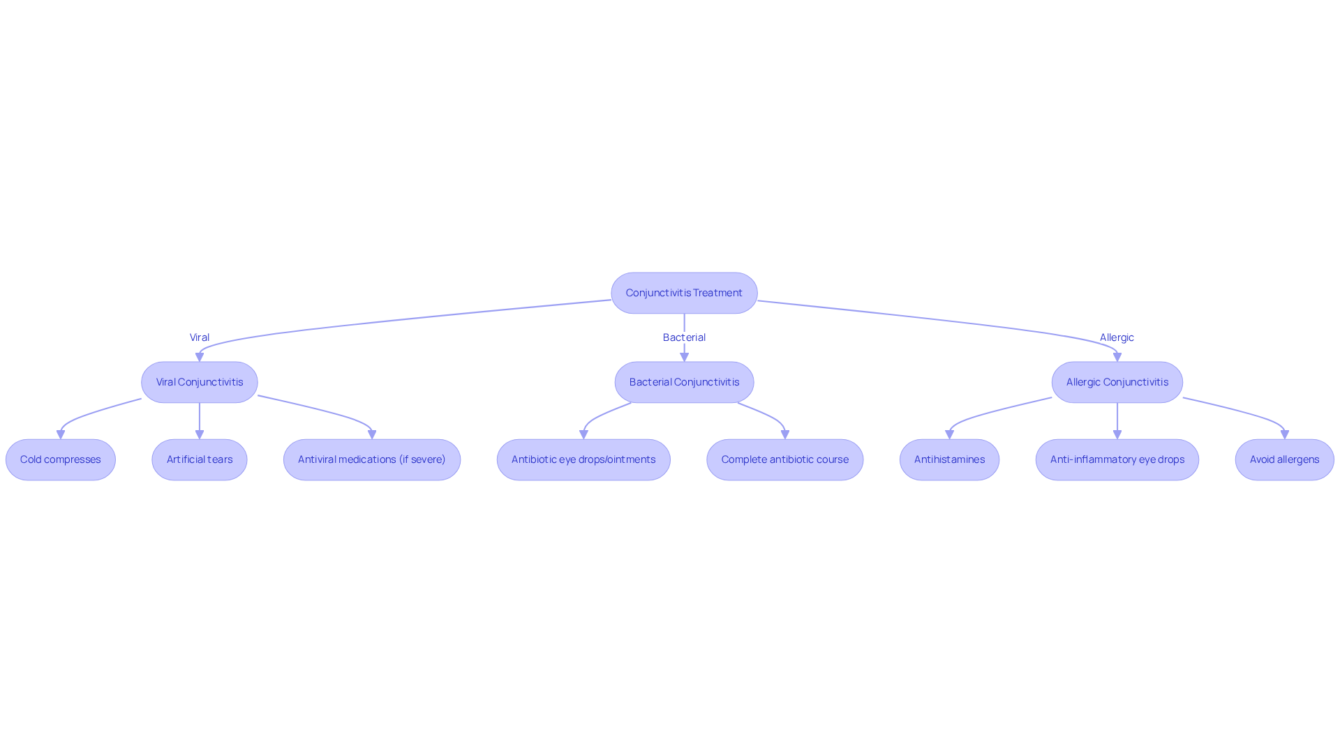 This flowchart helps you understand the different treatments for conjunctivitis based on its cause. Follow the branches to see what to do for viral, bacterial, or allergic conjunctivitis. Each box contains specific recommendations to help you manage your symptoms effectively.
