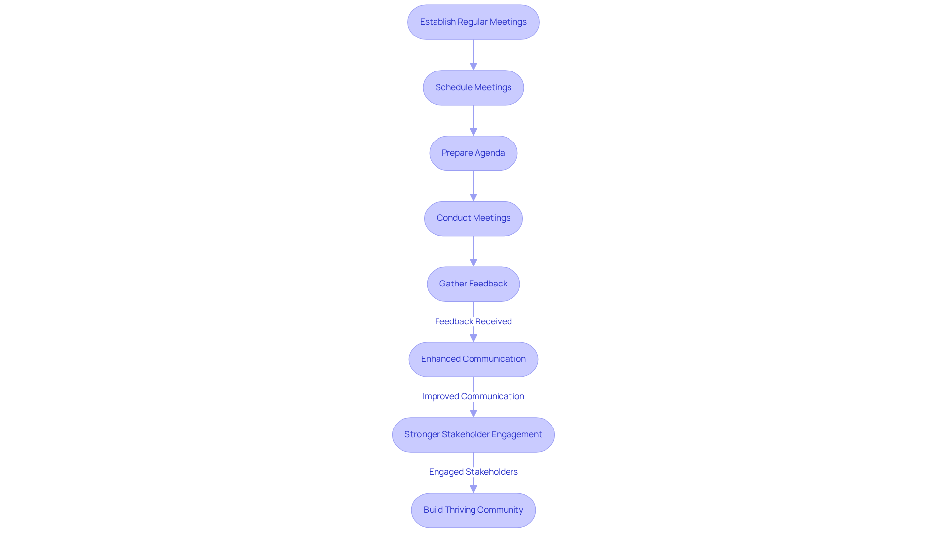 5 Best Communication Strategies for Managing Private Estates Effectively