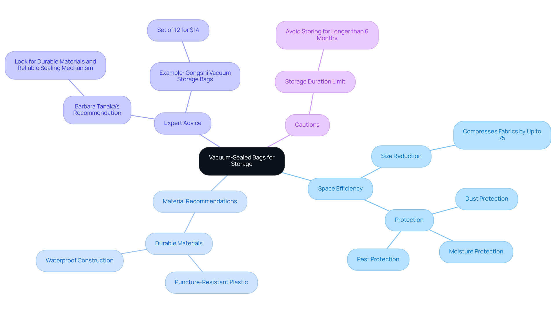 The central idea is vacuum-sealed bags, with branches showing their benefits, expert recommendations, and important cautions. Each branch helps you understand different aspects of using these bags for efficient storage.