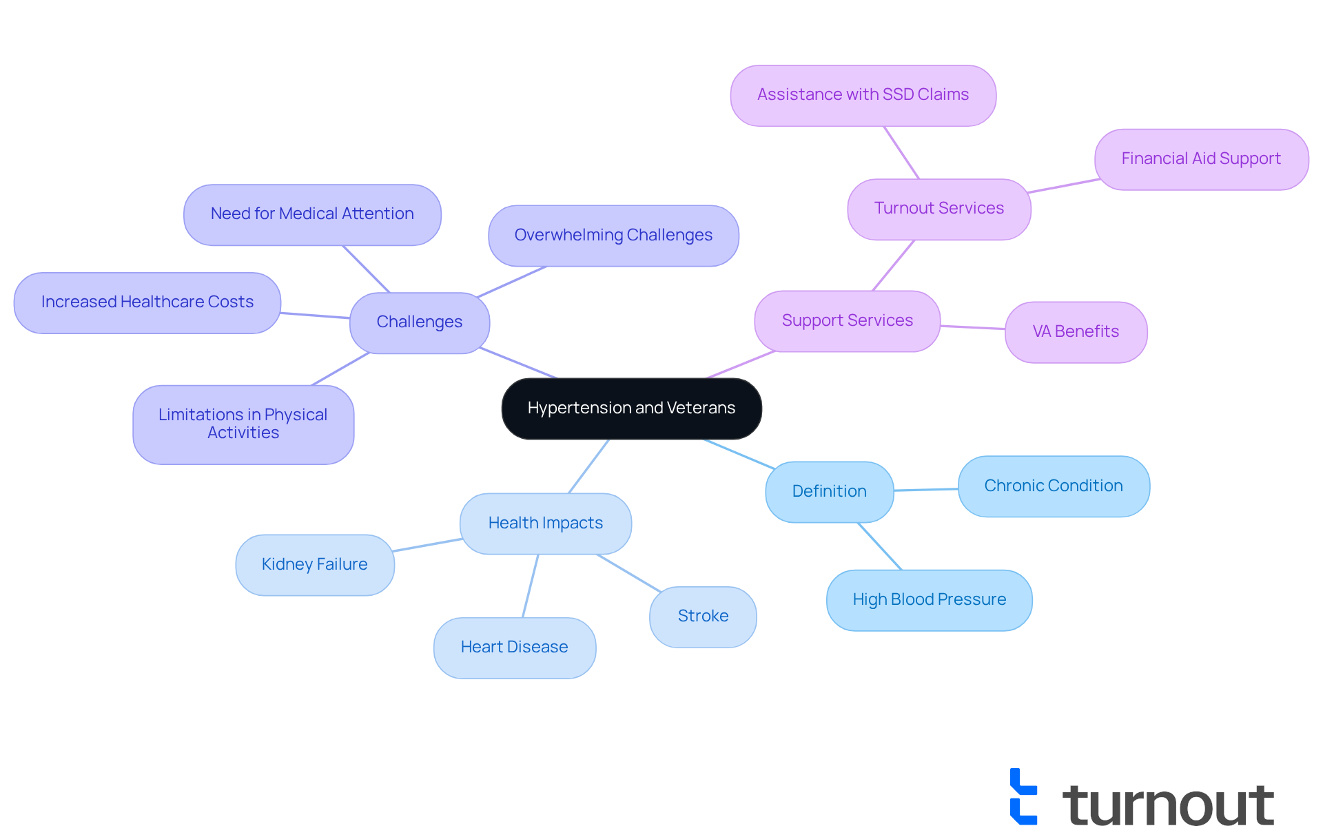 The central node represents hypertension. Each branch explores different aspects: health impacts cover serious conditions that can arise, challenges highlight the difficulties veterans face, and support services detail the resources available to help.