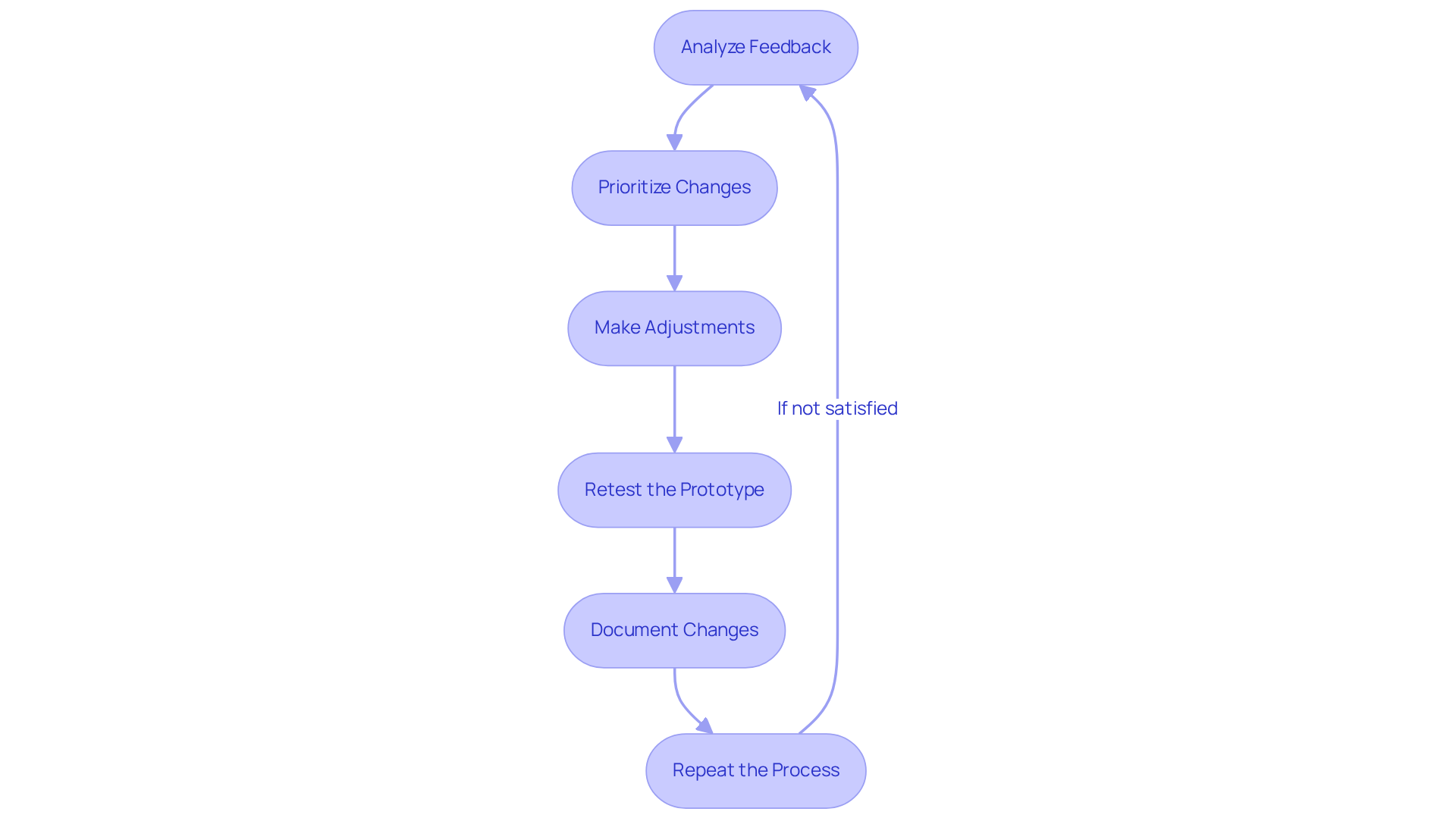 Each box represents a step in the process of refining a prototype. Follow the arrows to see how feedback leads to changes and further testing, ensuring the final product meets all requirements.