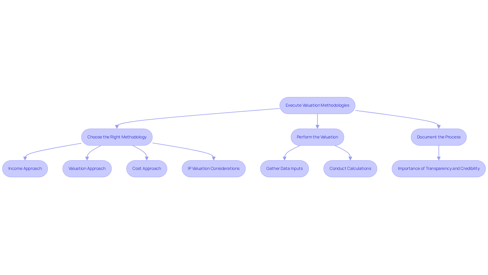 This flowchart guides you through the process of valuing an algorithm. Start at the top and follow the arrows to see each step you need to take, from choosing the right methodology to documenting your process. Each box represents a key action or consideration, helping you understand how to approach algorithm valuation effectively. This flowchart guides you through the process of valuing an algorithm. Start at the top and follow the arrows to see each step you need to take, from choosing the right methodology to documenting your process. Each box represents a key action or consideration, helping you understand how to approach algorithm valuation effectively.
