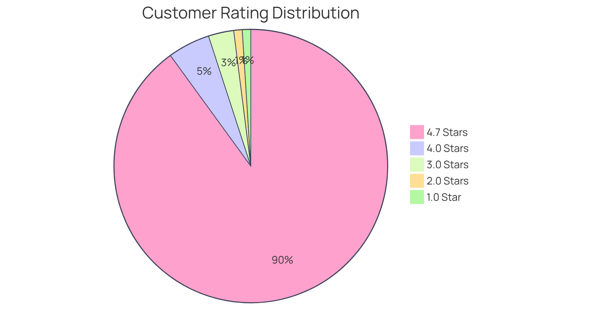 Each slice of the pie represents the proportion of customer ratings. A larger slice means more customers rated it highly, showcasing its popularity and reliability. Each slice of the pie represents the proportion of customer ratings. A larger slice means more customers rated it highly, showcasing its popularity and reliability.