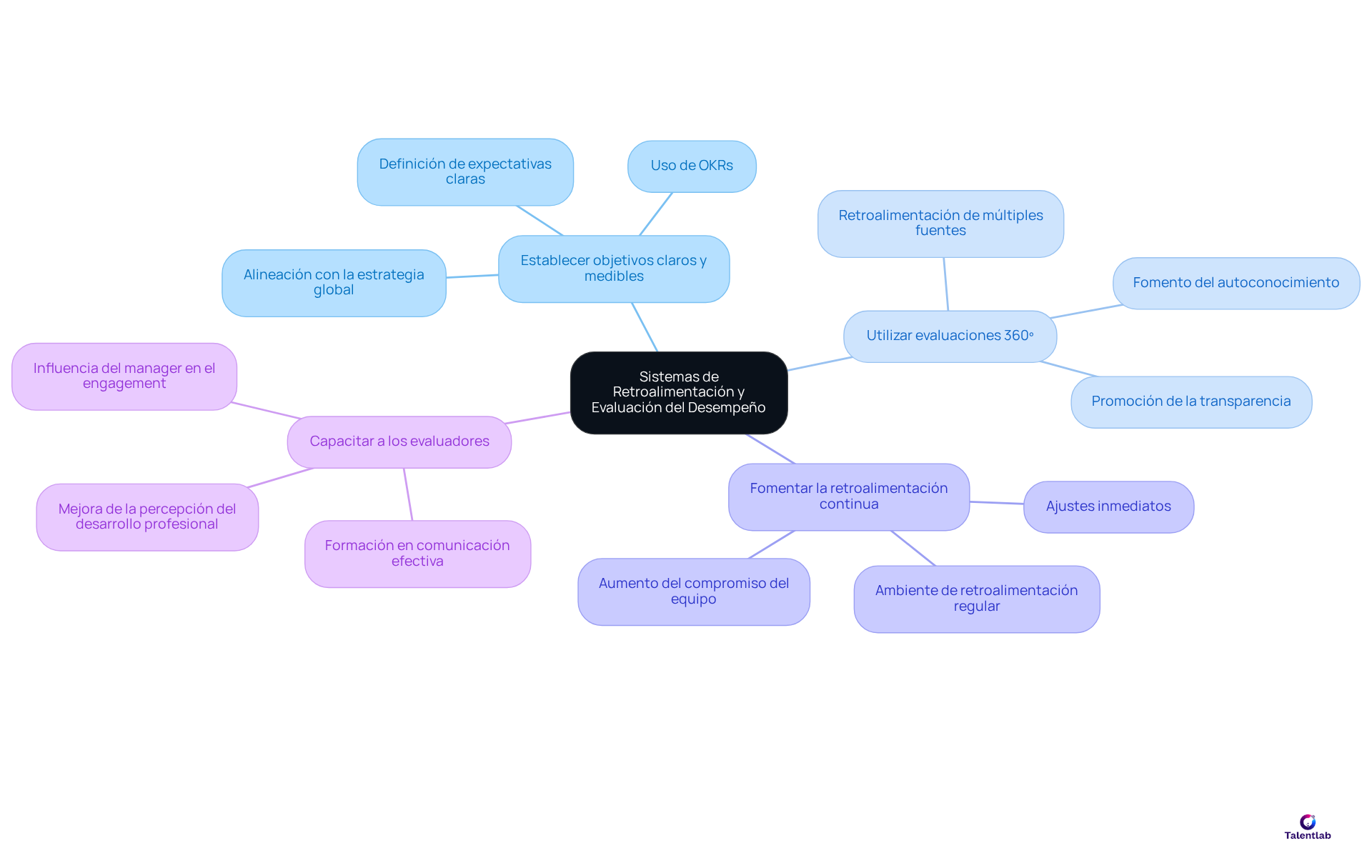 Este mapa mental muestra las estrategias clave para implementar sistemas de retroalimentación y evaluación del desempeño. Cada rama representa una estrategia, y las sub-ramas ofrecen detalles adicionales. Es una forma visual de entender cómo cada parte contribuye al objetivo general de mejorar el desempeño organizacional.