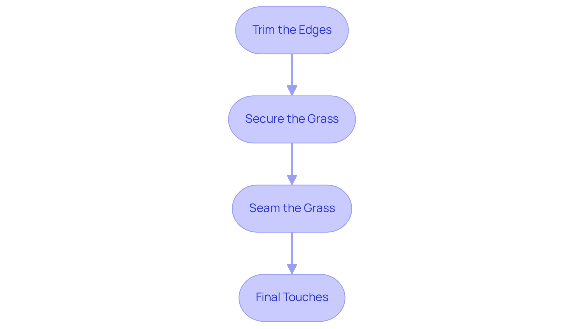 Each box represents a step in the turf installation journey. Follow the arrows to see how to move from one step to the next for a successful installation.