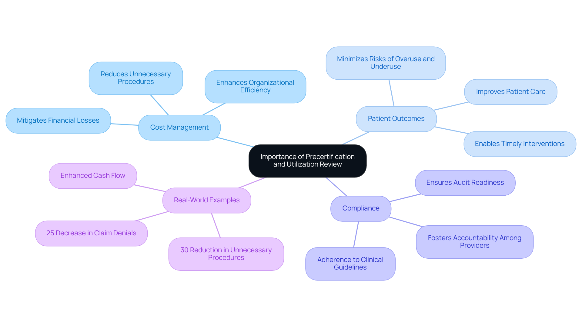 The central node represents the main topic, while the branches show key areas of impact. Each sub-branch provides specific details, helping you understand how precertification and utilization review contribute to better healthcare operations. The central node represents the main topic, while the branches show key areas of impact. Each sub-branch provides specific details, helping you understand how precertification and utilization review contribute to better healthcare operations.
