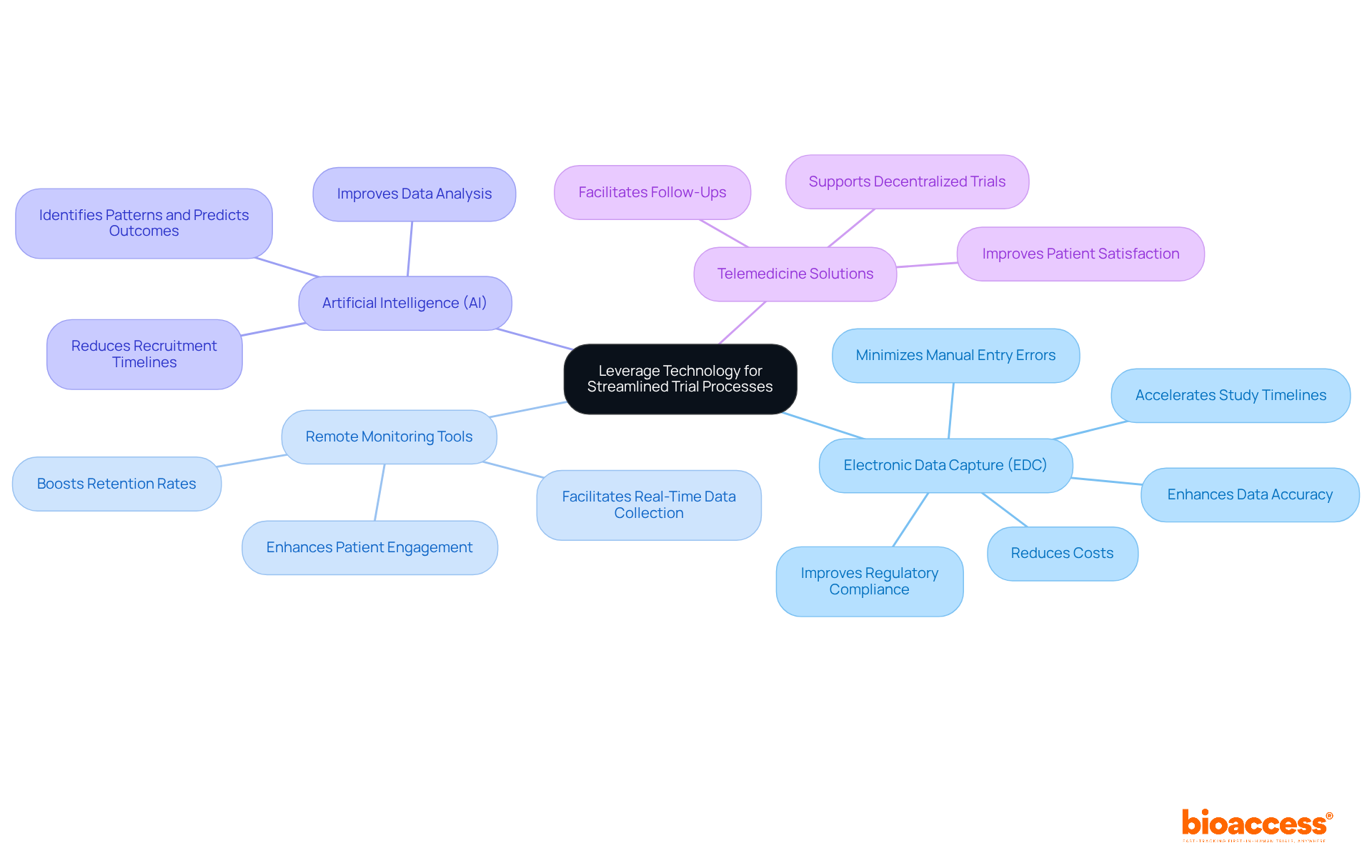 This mindmap shows how different technologies can improve clinical trial processes. Each branch represents a technology, and the sub-branches highlight their specific benefits. Follow the branches to understand how these tools work together to enhance trial efficiency and participant engagement. This mindmap shows how different technologies can improve clinical trial processes. Each branch represents a technology, and the sub-branches highlight their specific benefits. Follow the branches to understand how these tools work together to enhance trial efficiency and participant engagement.