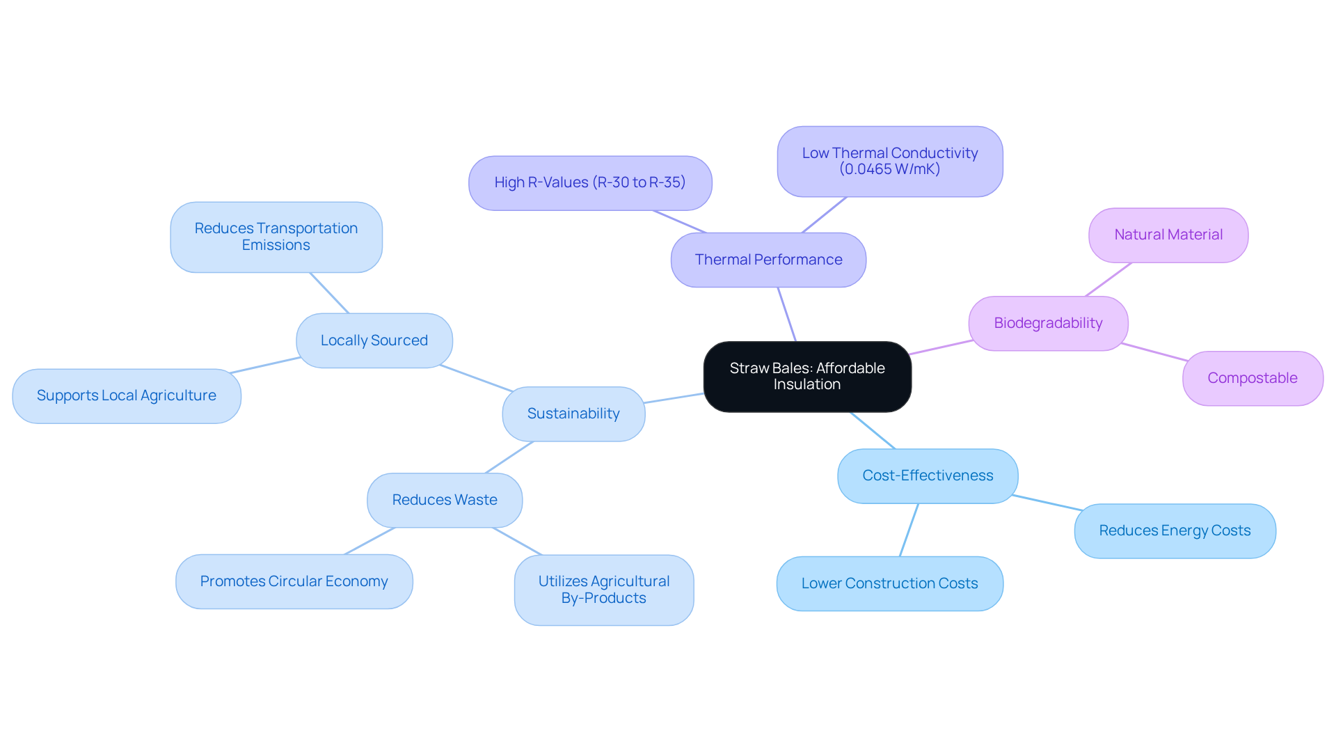 The central node represents straw bales, while each branch highlights a key benefit. The more you explore the branches, the more you'll uncover the advantages of using straw bales in sustainable construction. The central node represents straw bales, while each branch highlights a key benefit. The more you explore the branches, the more you'll uncover the advantages of using straw bales in sustainable construction.