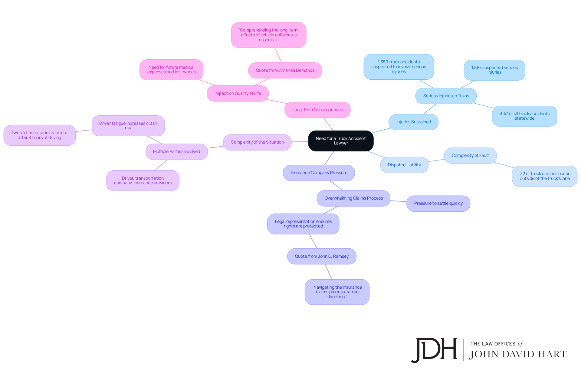 This mindmap helps you see why you might need a truck accident lawyer. Each branch represents a reason, and the sub-branches provide more details. The more branches you see, the more reasons there are to consider legal help after an accident.