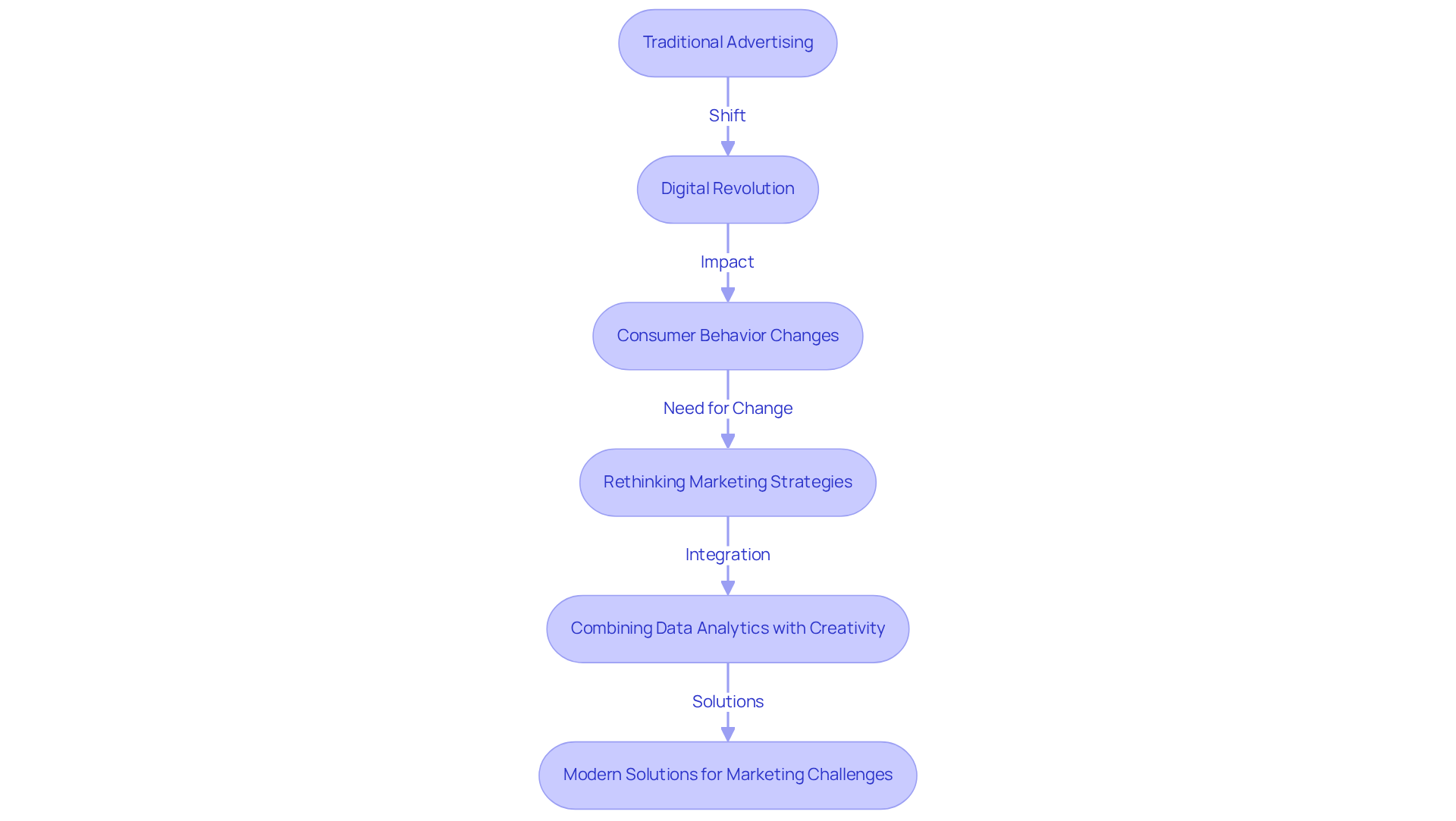This flowchart shows how strategic creative agencies have evolved over time. Each box represents a key stage in their transformation, from traditional advertising to modern solutions that integrate creativity and data analytics. This flowchart shows how strategic creative agencies have evolved over time. Each box represents a key stage in their transformation, from traditional advertising to modern solutions that integrate creativity and data analytics.