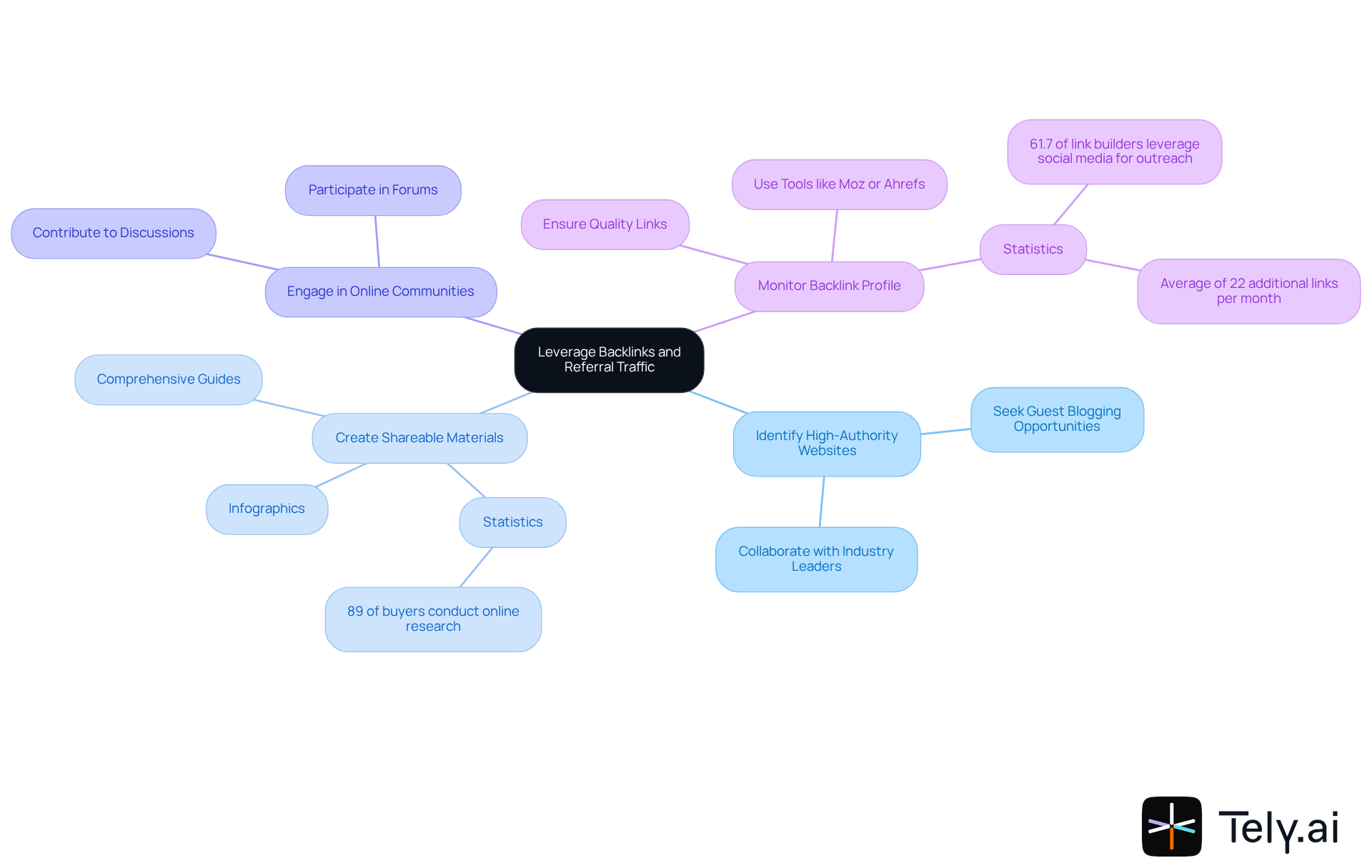 Start at the center with the main theme of leveraging backlinks. Follow the branches to explore different strategies and supporting statistics that can help enhance your visitor acquisition efforts.