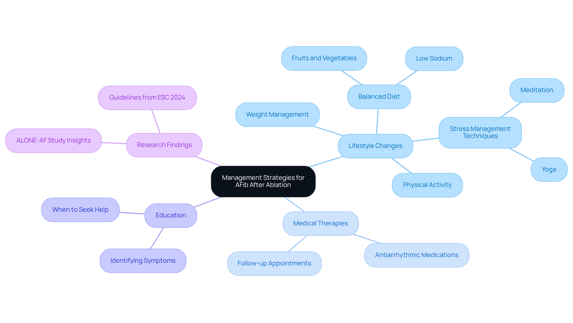 The central node represents the overall management strategies, while the branches show specific areas of focus. Each color-coded branch helps you navigate through lifestyle changes, medical treatments, educational aspects, and research insights.