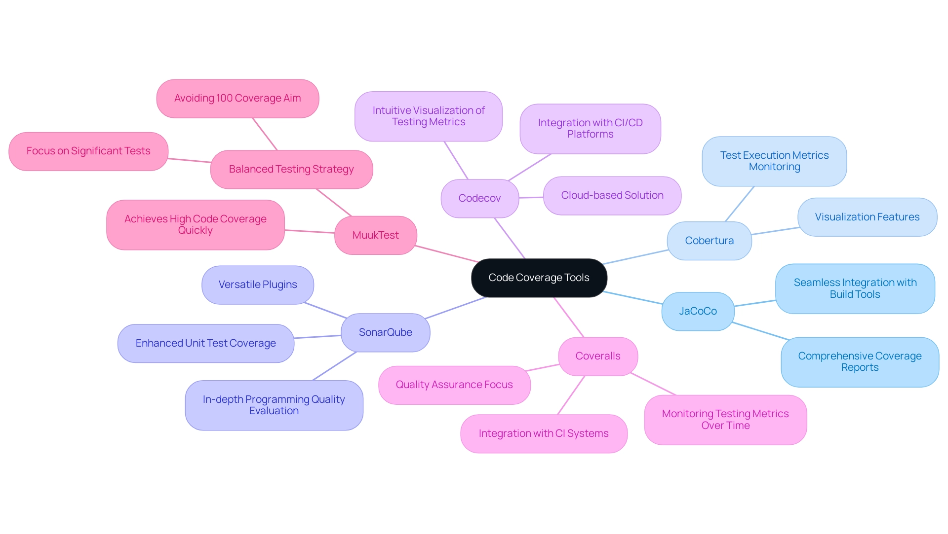 The central node represents the main topic, with branches for each tool and sub-branches highlighting their features.