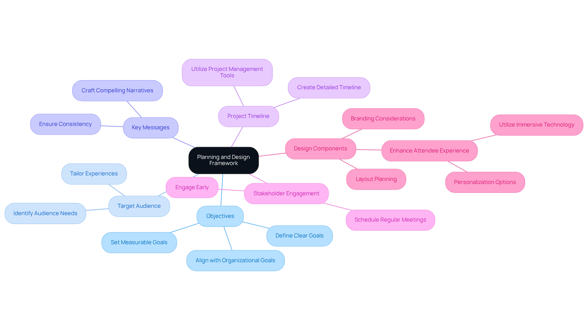 This mindmap starts with the main idea of planning and design frameworks for events. Each branch represents a crucial aspect of the planning process, and the sub-branches provide more detail on what needs to be considered. Follow the branches to understand how each part connects to the overall success of the event.