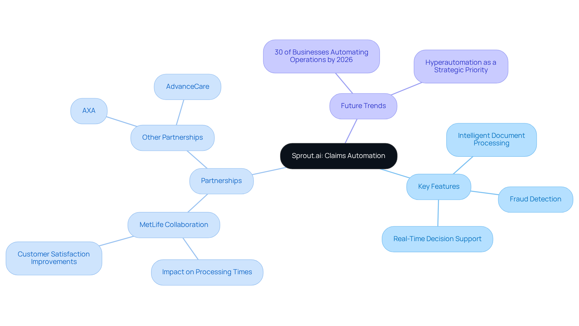 Start at the center with Sprout.ai's focus on claims automation, then explore the branches to see the key features, partnership impacts, and future industry trends.