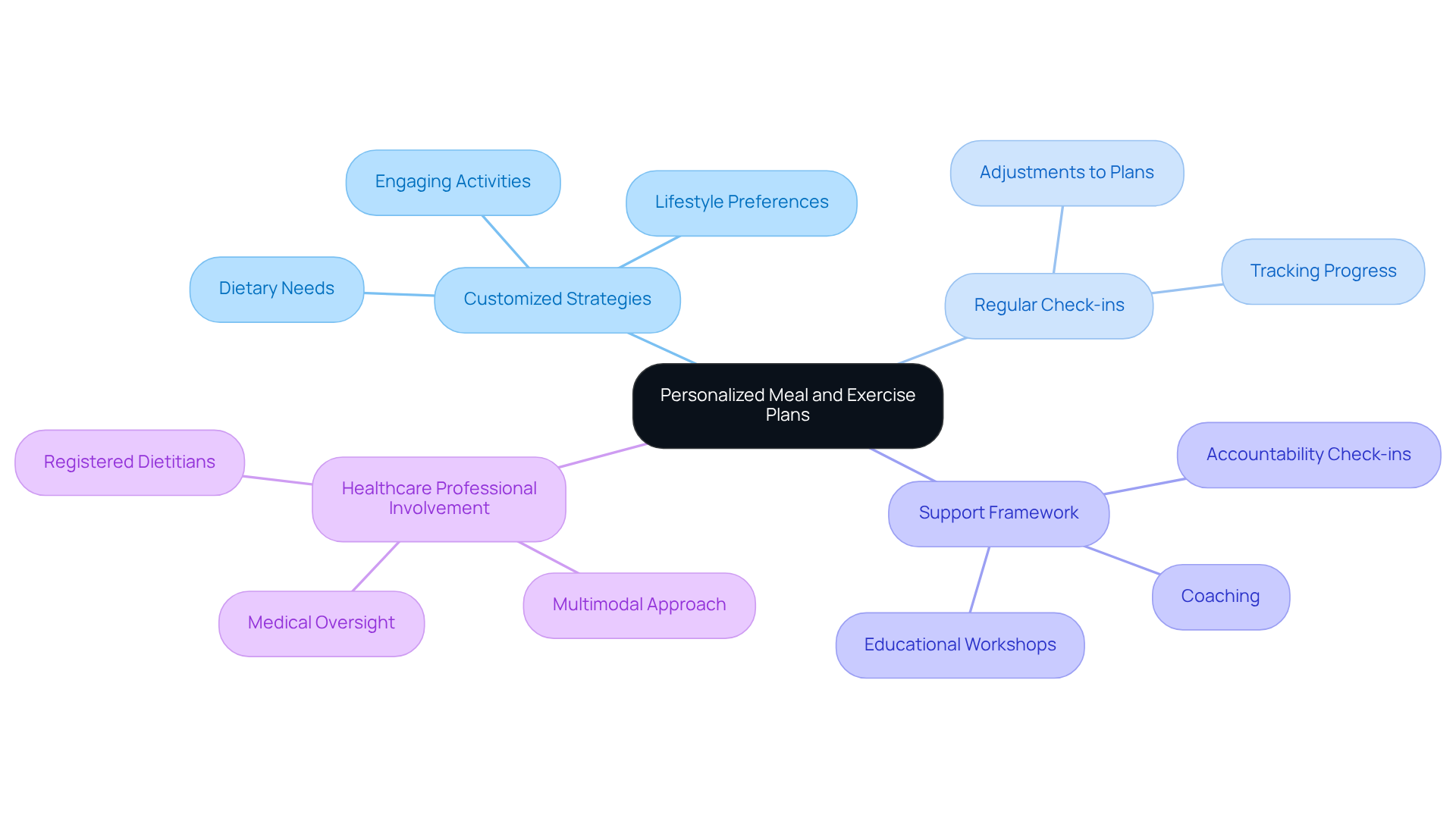 This mindmap illustrates how personalized meal and exercise plans are structured. Start at the center with the main idea, then explore each branch to see how different strategies and support systems contribute to successful weight management.