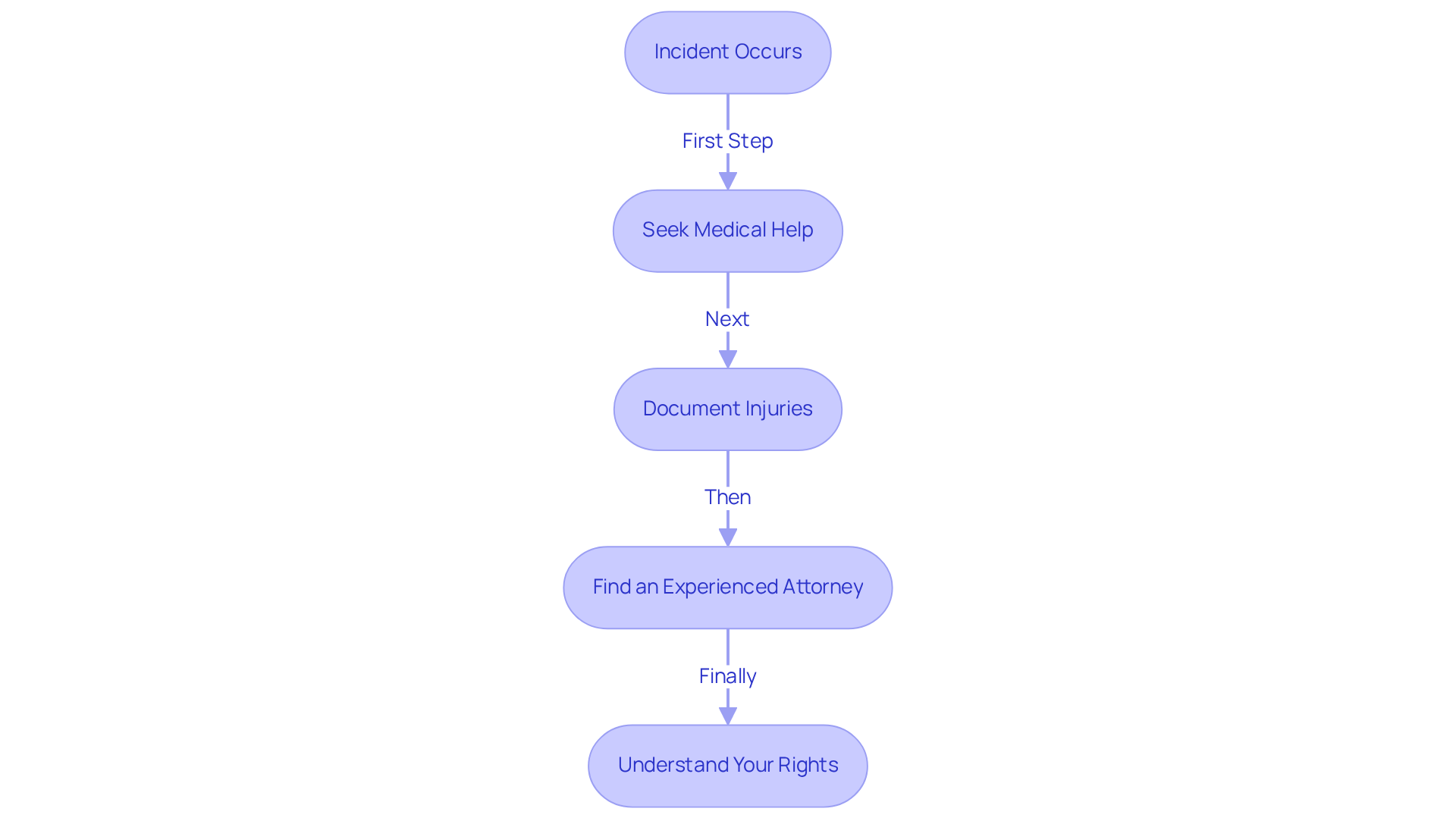 This flowchart guides you through the essential steps to take after an incident. Start at the top with the incident, and follow the arrows down to see what actions to take next. Each step is designed to help you feel supported and informed as you navigate your recovery.