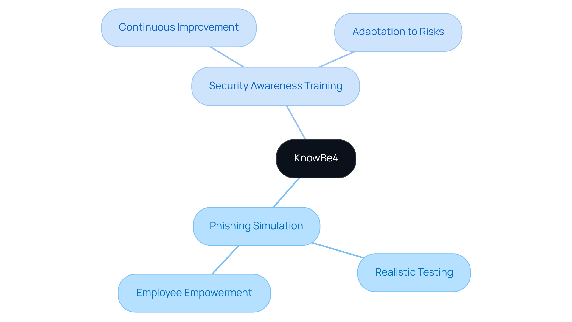 The center represents KnowBe4, with branches showing its key services. Each branch highlights how these services work together to strengthen cybersecurity for businesses. The center represents KnowBe4, with branches showing its key services. Each branch highlights how these services work together to strengthen cybersecurity for businesses.