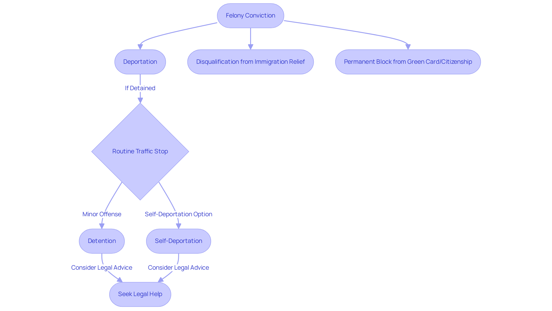This flowchart shows how felony convictions can lead to various immigration consequences. Follow the arrows to see how one decision can lead to another, highlighting the importance of understanding your rights and seeking legal help. This flowchart shows how felony convictions can lead to various immigration consequences. Follow the arrows to see how one decision can lead to another, highlighting the importance of understanding your rights and seeking legal help.