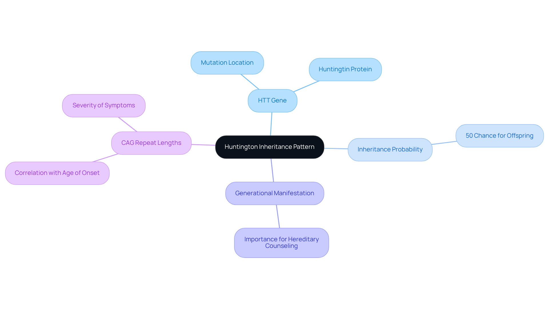 Start at the center with the main concept of Huntington's inheritance. Follow the branches to explore related topics, such as the gene involved, the chances of passing it on, and how it affects families across generations.