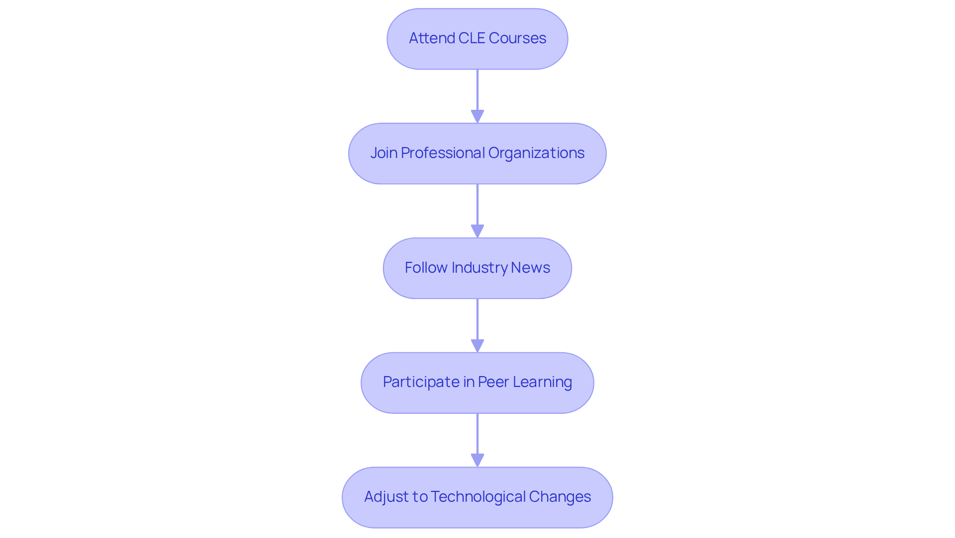 Each box in the flowchart represents a step you can take to keep your immigration law practice effective. Follow the arrows to see how these actions connect and contribute to your overall growth and adaptation in the field.