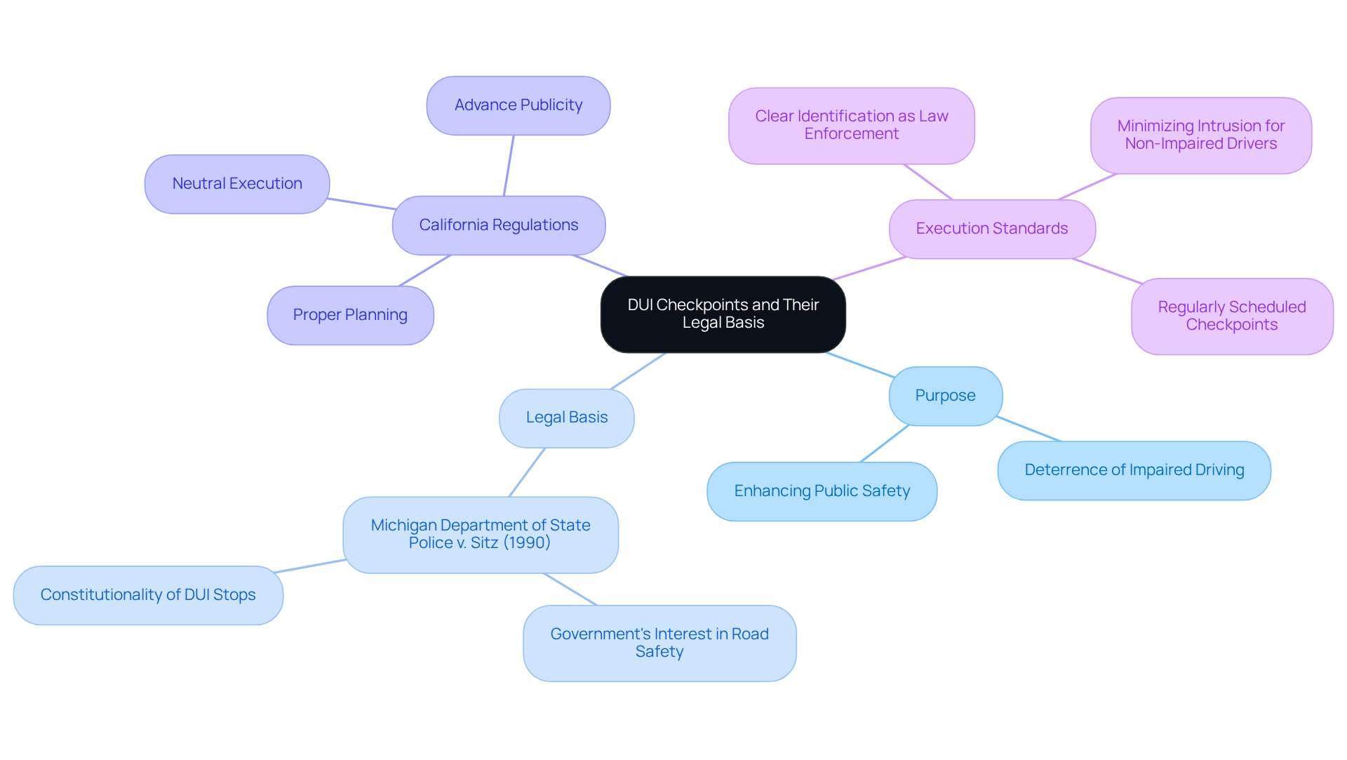 This mindmap starts with DUI checkpoints at the center, branching out to show their purpose, legal basis, and specific regulations. Each branch represents a different aspect of DUI checkpoints, helping you understand how they are structured and the importance of each component.
