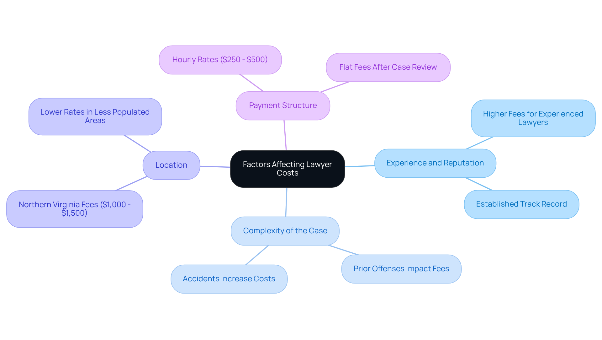 The central node represents the main topic, while the branches show different factors that can affect legal fees. Each sub-branch provides more detail about how these factors influence costs, helping you understand what to consider when hiring a lawyer.