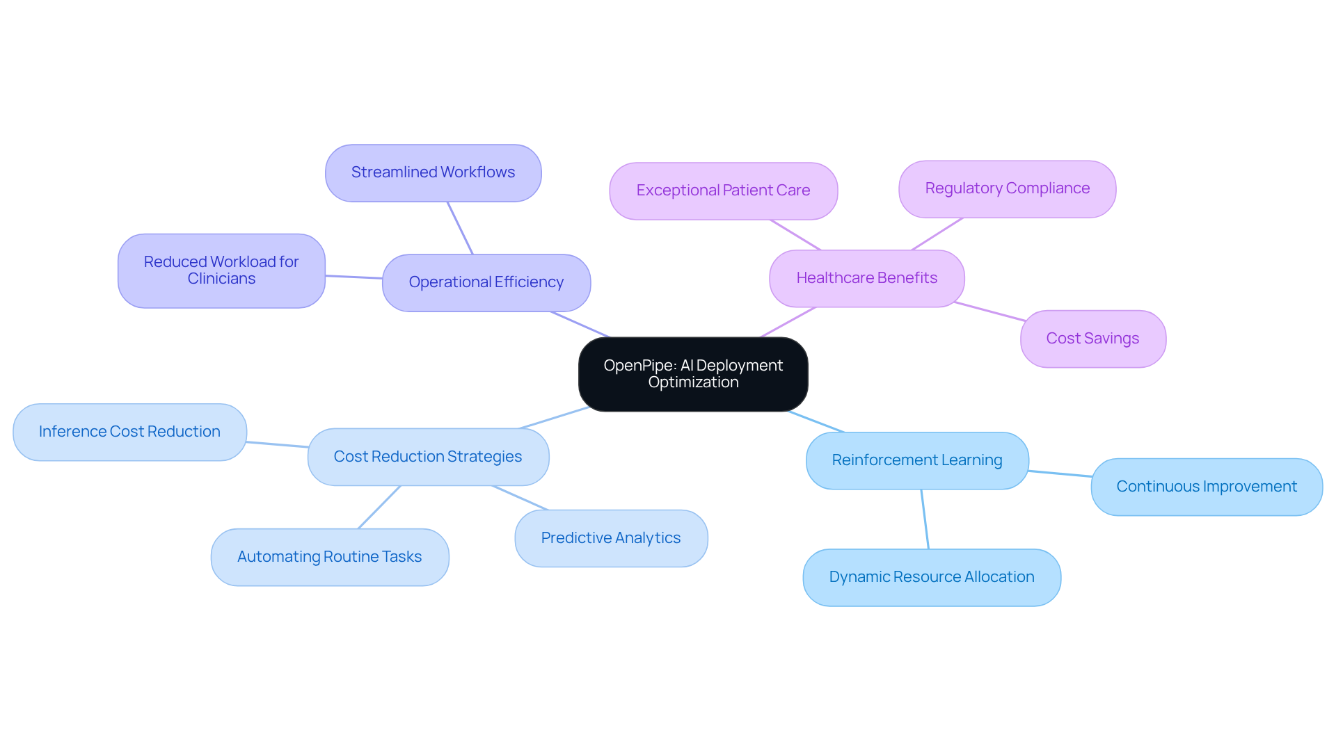 The central node represents OpenPipe's main focus, while the branches show how different aspects like cost reduction and operational efficiency connect to this goal. Each sub-branch provides more detail on specific strategies and benefits.