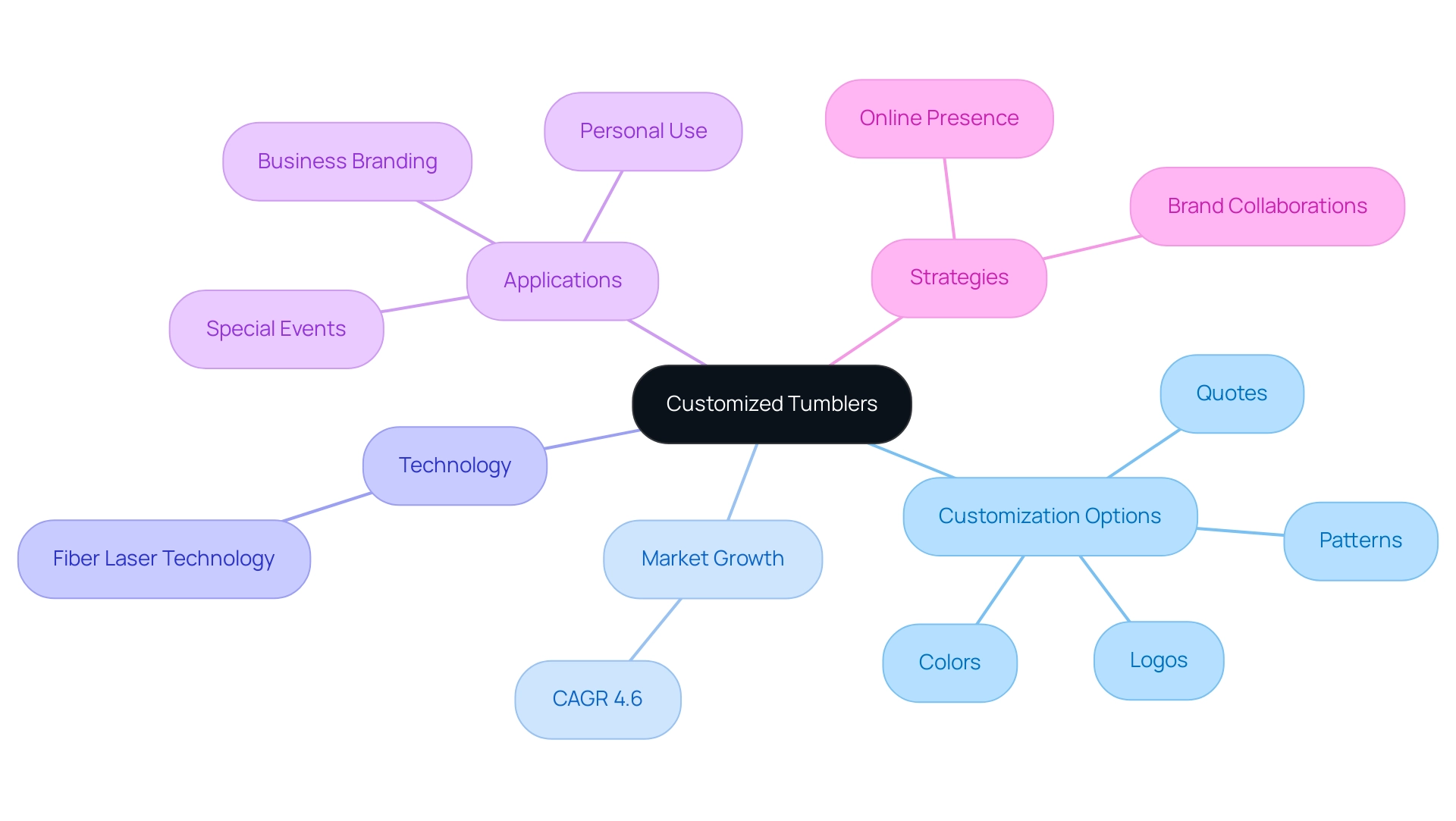 The central node represents customized tumblers, with branches showing categories like customization options, market growth, technology, applications, and branding strategies.