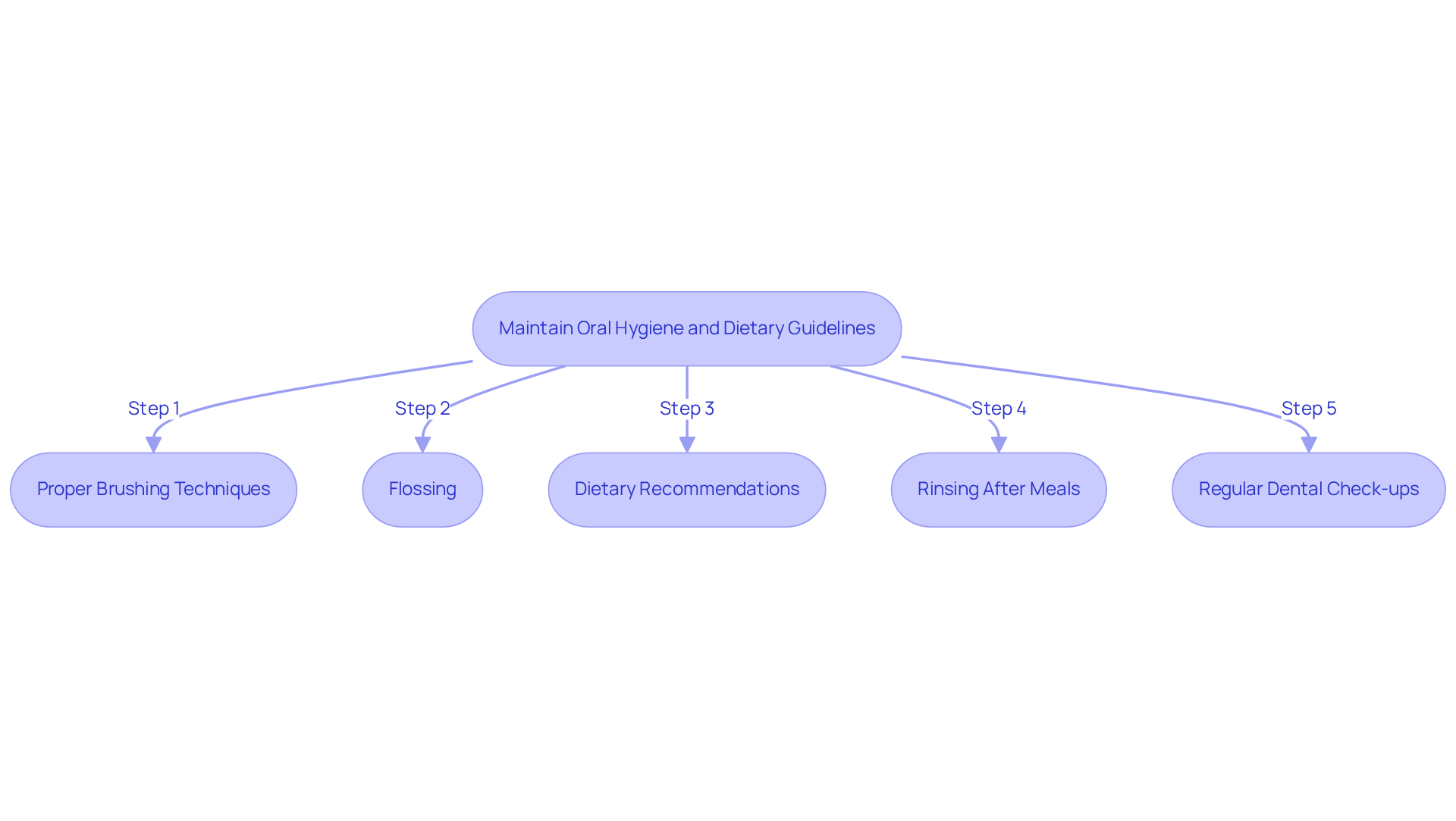 Follow the arrows to see the recommended steps for helping your child maintain oral health during orthodontic treatment. Each box represents an important action to take, ensuring a smoother journey towards a healthier smile.