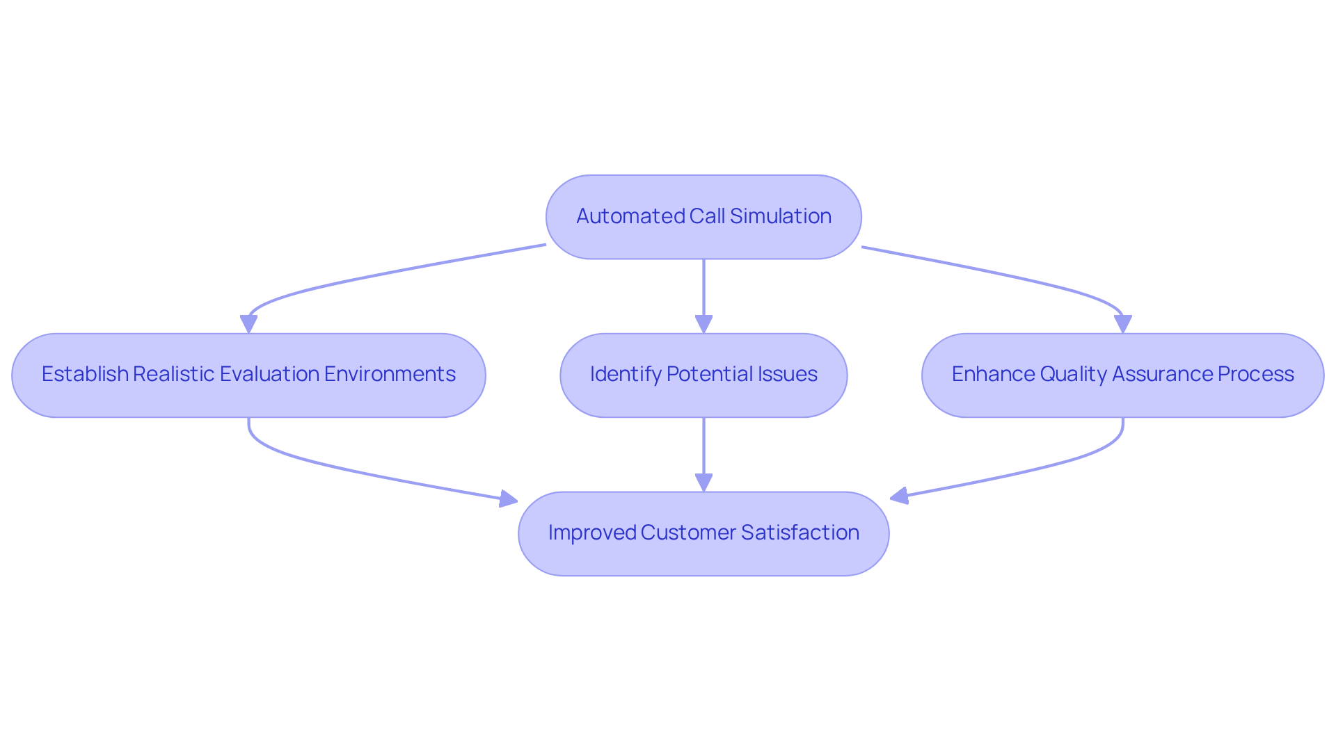 Follow the arrows to see how the automated call simulation leads to better evaluation and ultimately improves customer satisfaction. Each step builds on the previous one, showing the flow of benefits.
