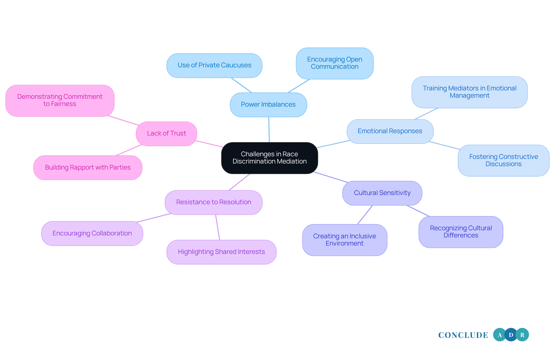 The central node represents the overall theme of mediation challenges, while each branch highlights a specific challenge. The sub-branches provide strategies for overcoming these hurdles, making it easier to understand how to navigate the mediation process.
