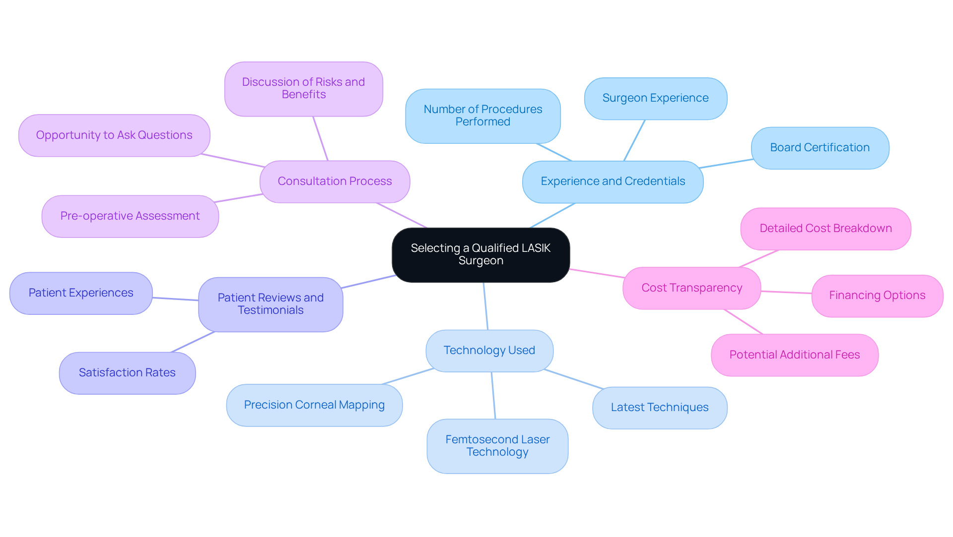 This mindmap helps you visualize the important factors to consider when choosing a LASIK surgeon. Each branch represents a key area of focus, and the sub-branches provide more details. The more you explore, the clearer your path to making an informed decision about your vision! This mindmap helps you visualize the important factors to consider when choosing a LASIK surgeon. Each branch represents a key area of focus, and the sub-branches provide more details. The more you explore, the clearer your path to making an informed decision about your vision!