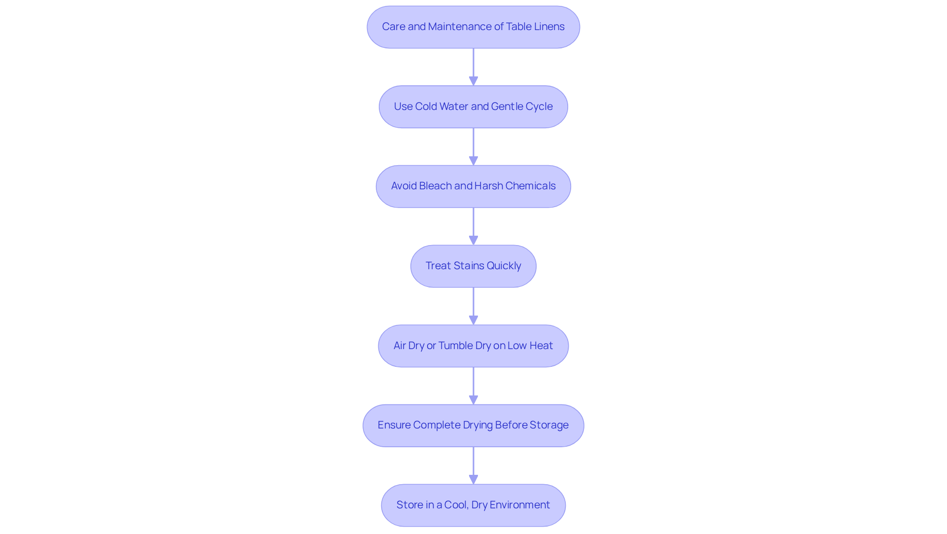 Follow the arrows to see the steps for keeping your table linens in top shape. Each box represents an important action to take, ensuring your linens stay beautiful and ready for use.