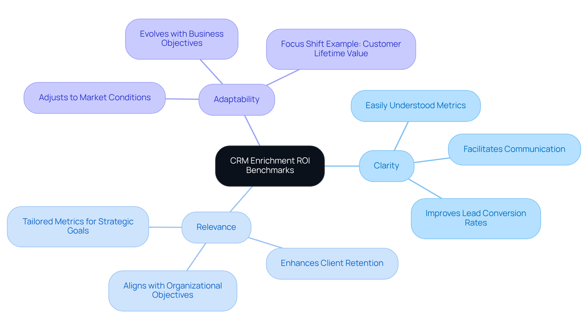 The central node represents the main topic, while the branches show the three essential characteristics. Each sub-branch provides additional insights into why these characteristics matter for effective CRM strategies.