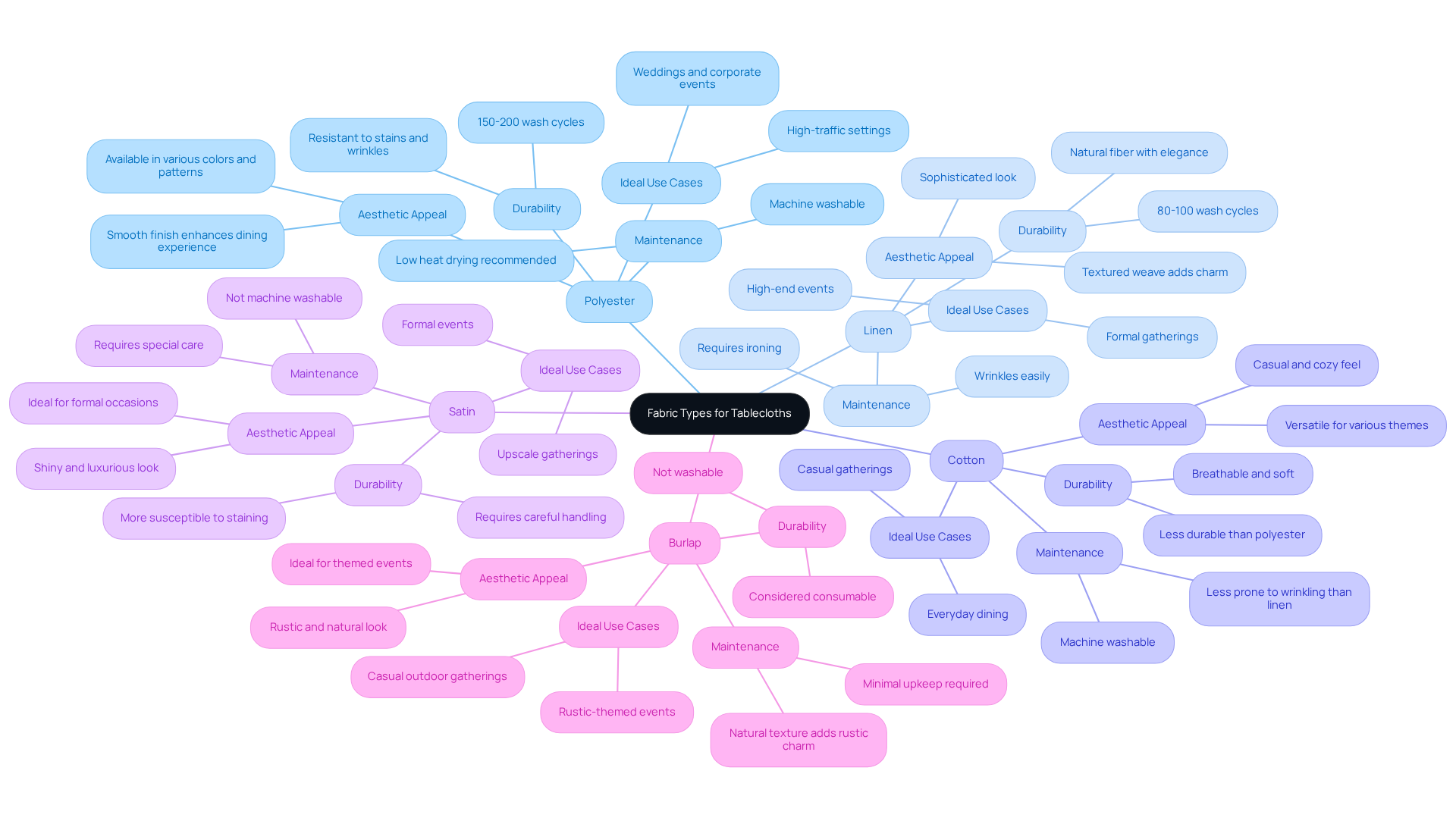 The central node represents the main topic of fabric types. Each branch leads to a specific fabric, with sub-branches providing details about its qualities. This helps you quickly see which fabric might be best for your event.