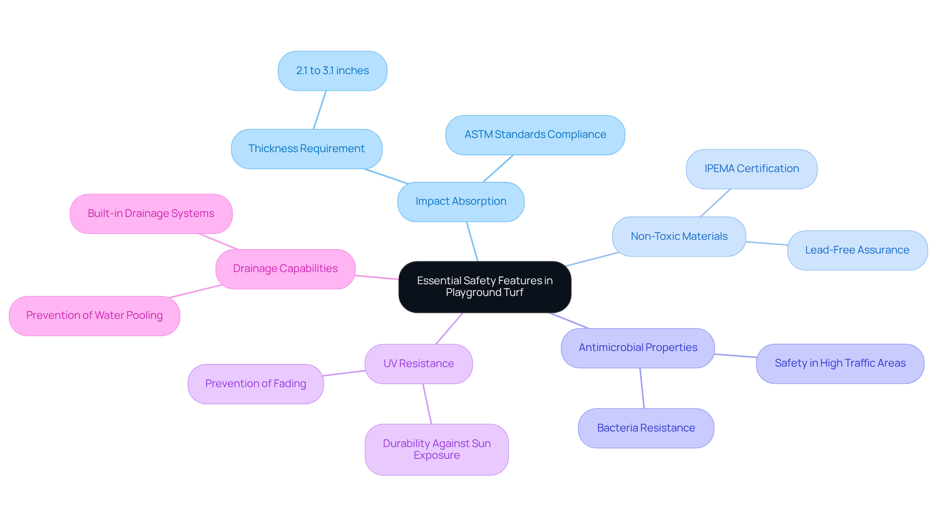 This mindmap starts with the main idea of safety features for playground turf at the center. Each branch represents a specific feature that contributes to child safety. Follow the branches to explore each feature and its importance in creating a secure play environment.